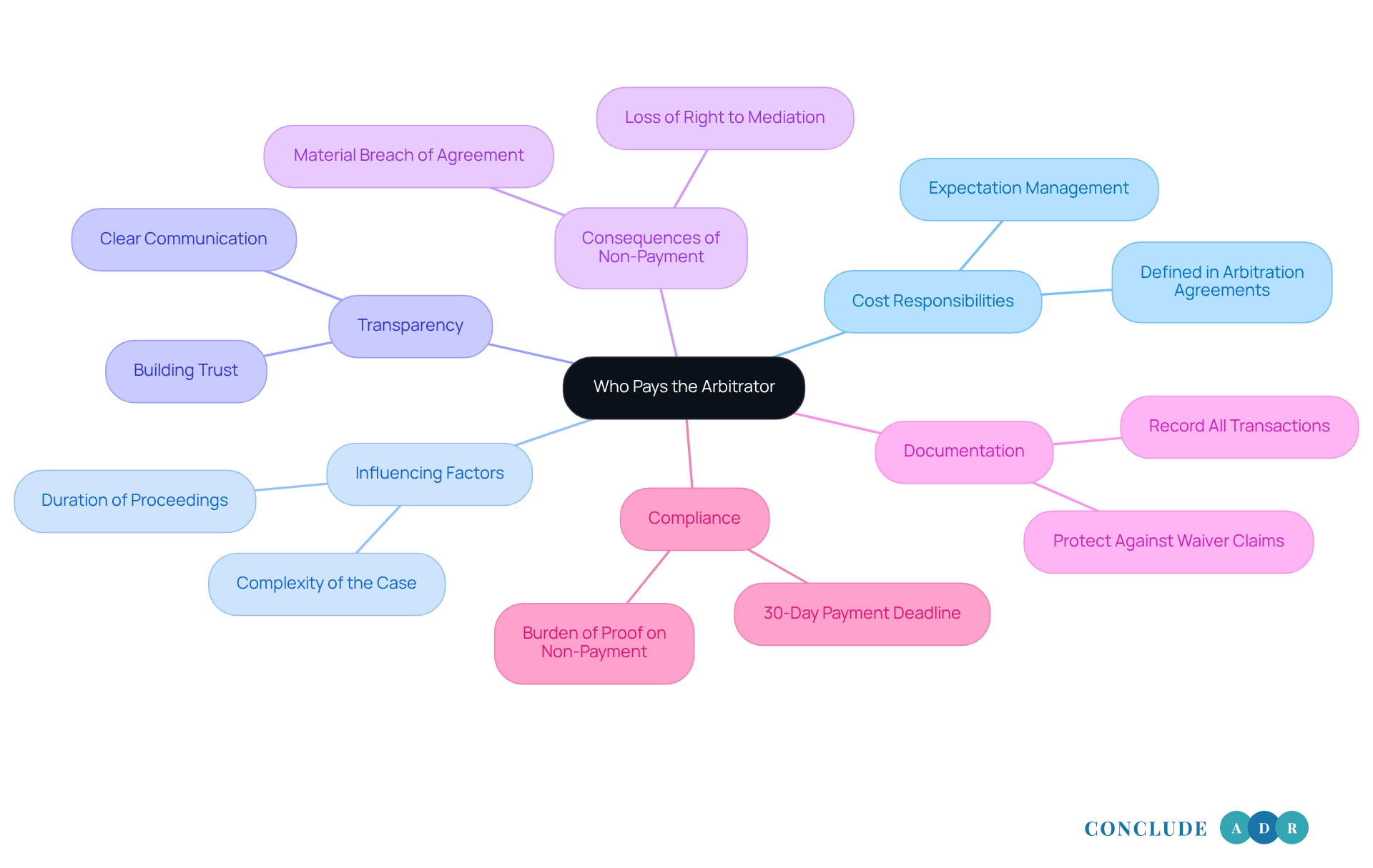 The center represents the main question of who pays the arbitrator. Each branch highlights important aspects to consider, helping you understand the financial responsibilities and implications in arbitration.