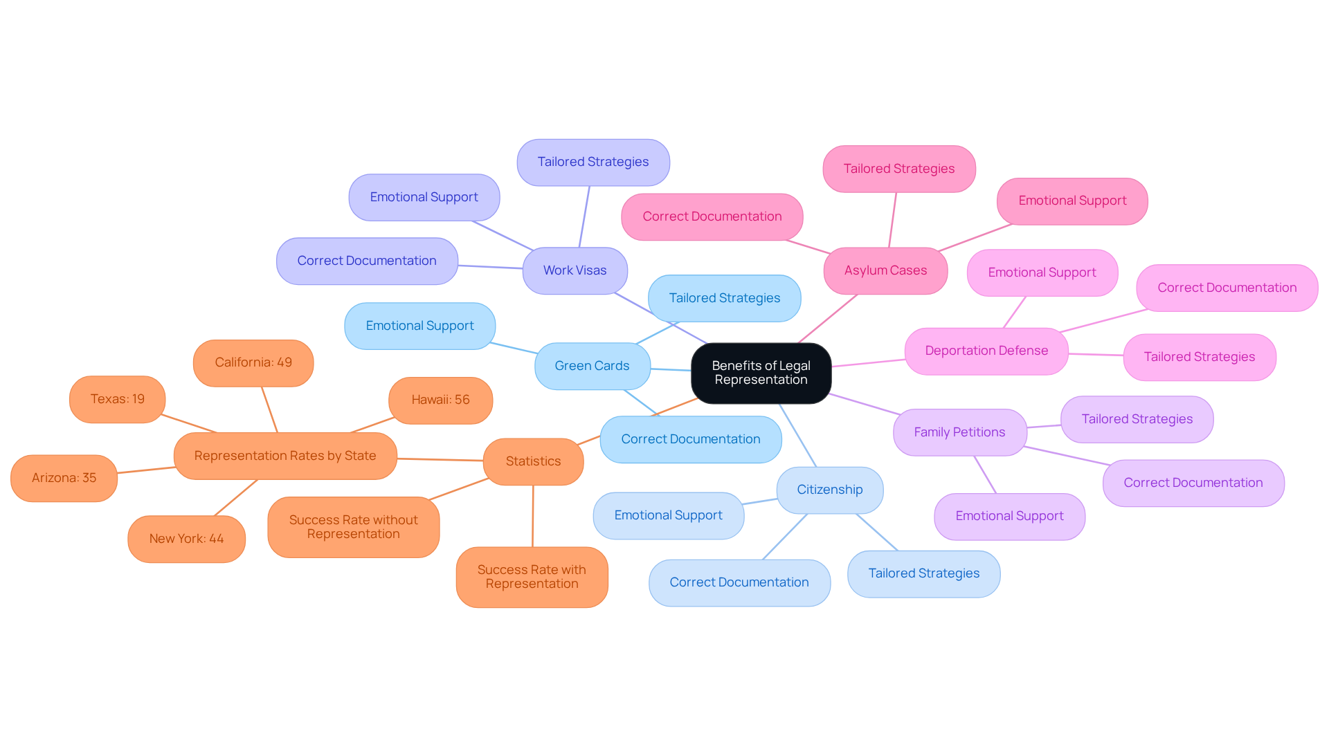 This mindmap illustrates the key benefits of having legal representation when navigating immigration issues. Each branch represents a specific area of specialization, while the sub-branches highlight the advantages and important statistics that underscore the necessity of having an attorney. Follow the branches to see how each aspect contributes to a smoother immigration process.