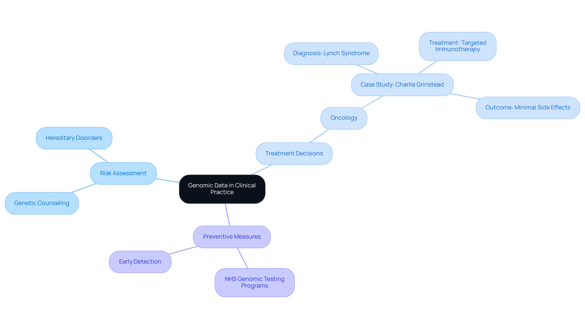 The central node represents the overall theme, while the branches show key areas where genomic data is applied. Each sub-branch provides more detail on specific aspects, helping you understand how they connect and contribute to clinical practice.