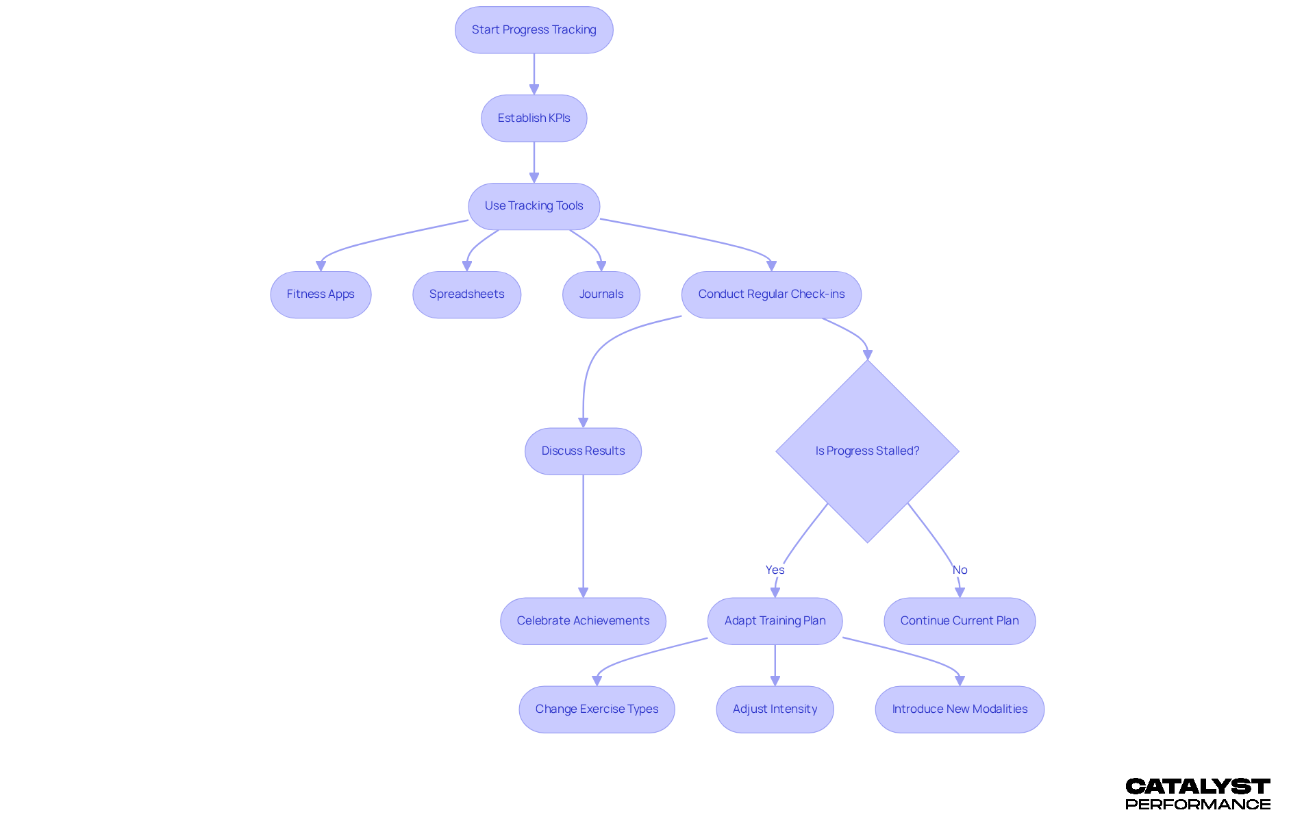 Follow the arrows to see how trainers can track progress and adapt strategies. Each step shows what trainers should do, and the decision point helps them decide if they need to change their approach.