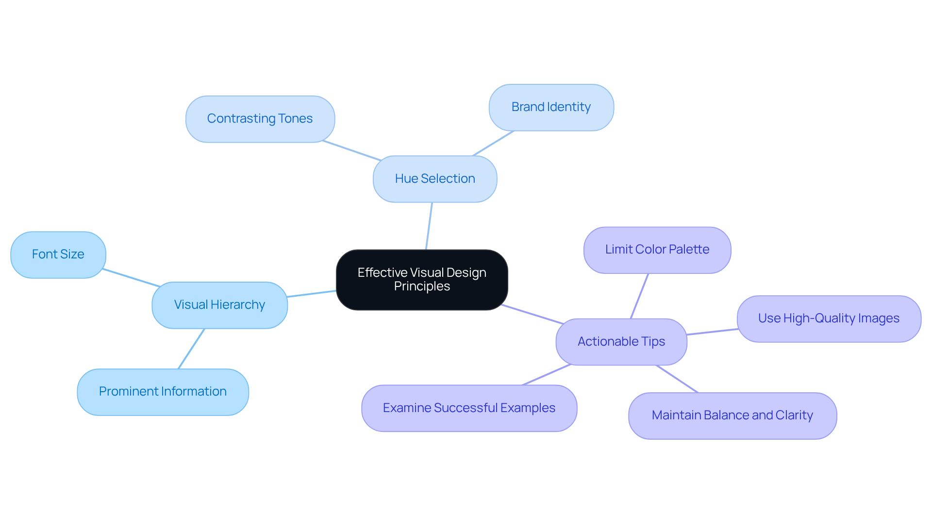 The center represents the main theme of effective design principles, while the branches show key strategies and tips to enhance banner visibility and engagement. Follow the branches to explore each area in detail.