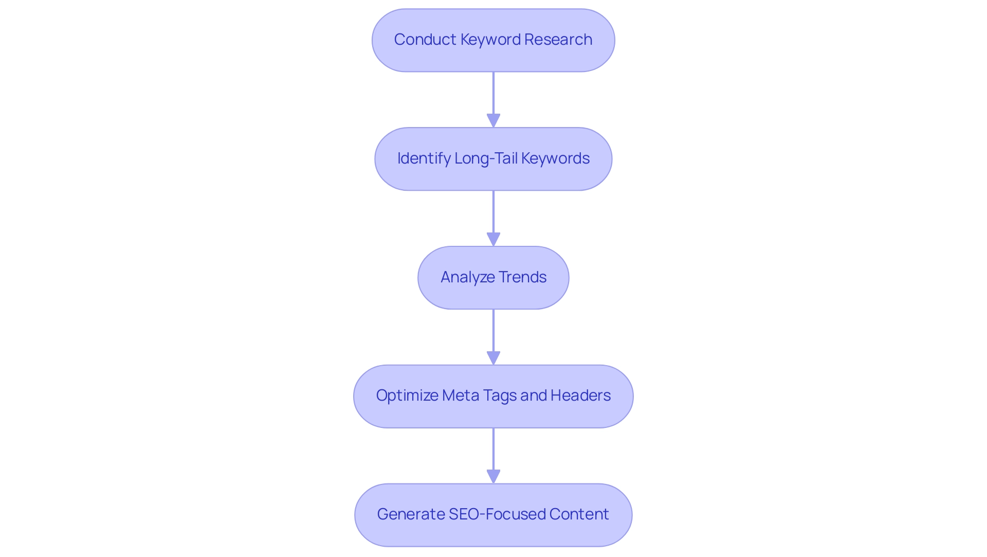 Each box represents a key step in the keyword optimization process, and the arrows indicate the order of operations.