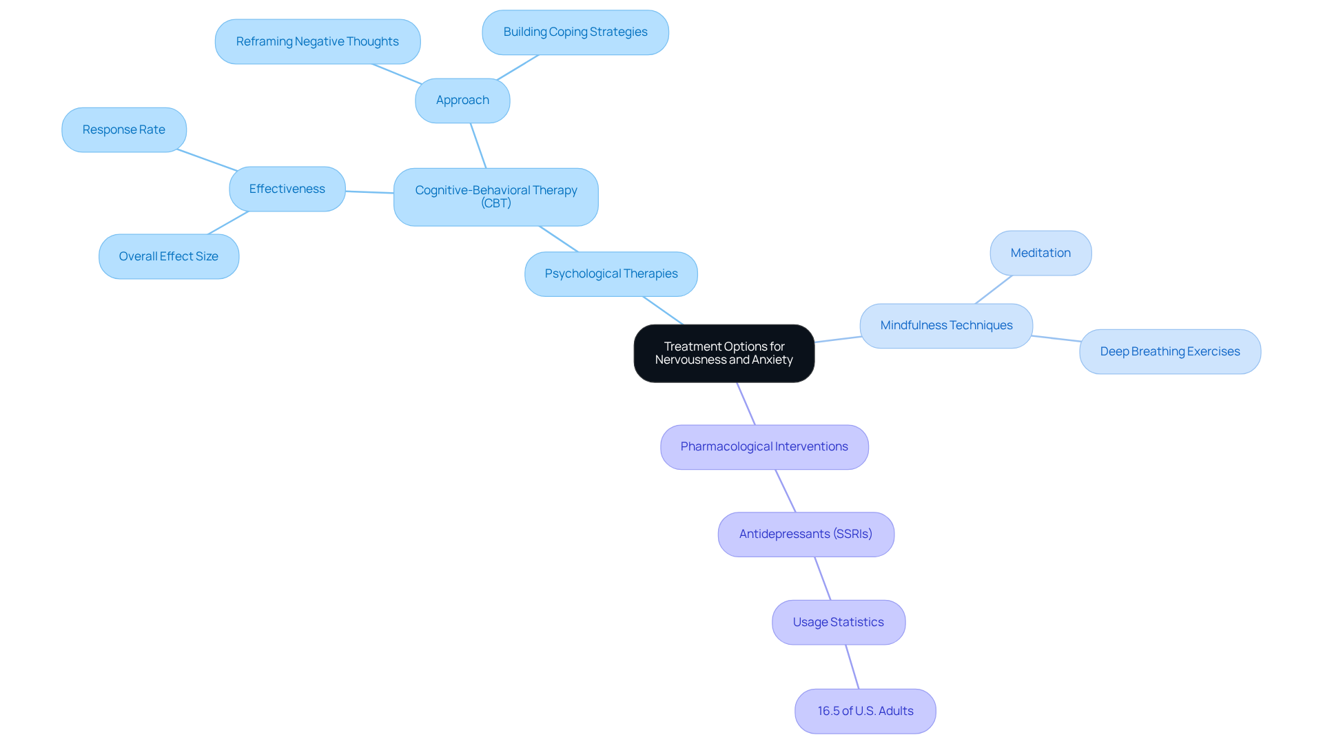 This mindmap shows different ways to treat nervousness and anxiety. Start at the center with the main topic, then follow the branches to see various treatment methods. Each branch highlights a category, and the sub-branches provide more details about specific strategies and their effectiveness. This mindmap shows different ways to treat nervousness and anxiety. Start at the center with the main topic, then follow the branches to see various treatment methods. Each branch highlights a category, and the sub-branches provide more details about specific strategies and their effectiveness.