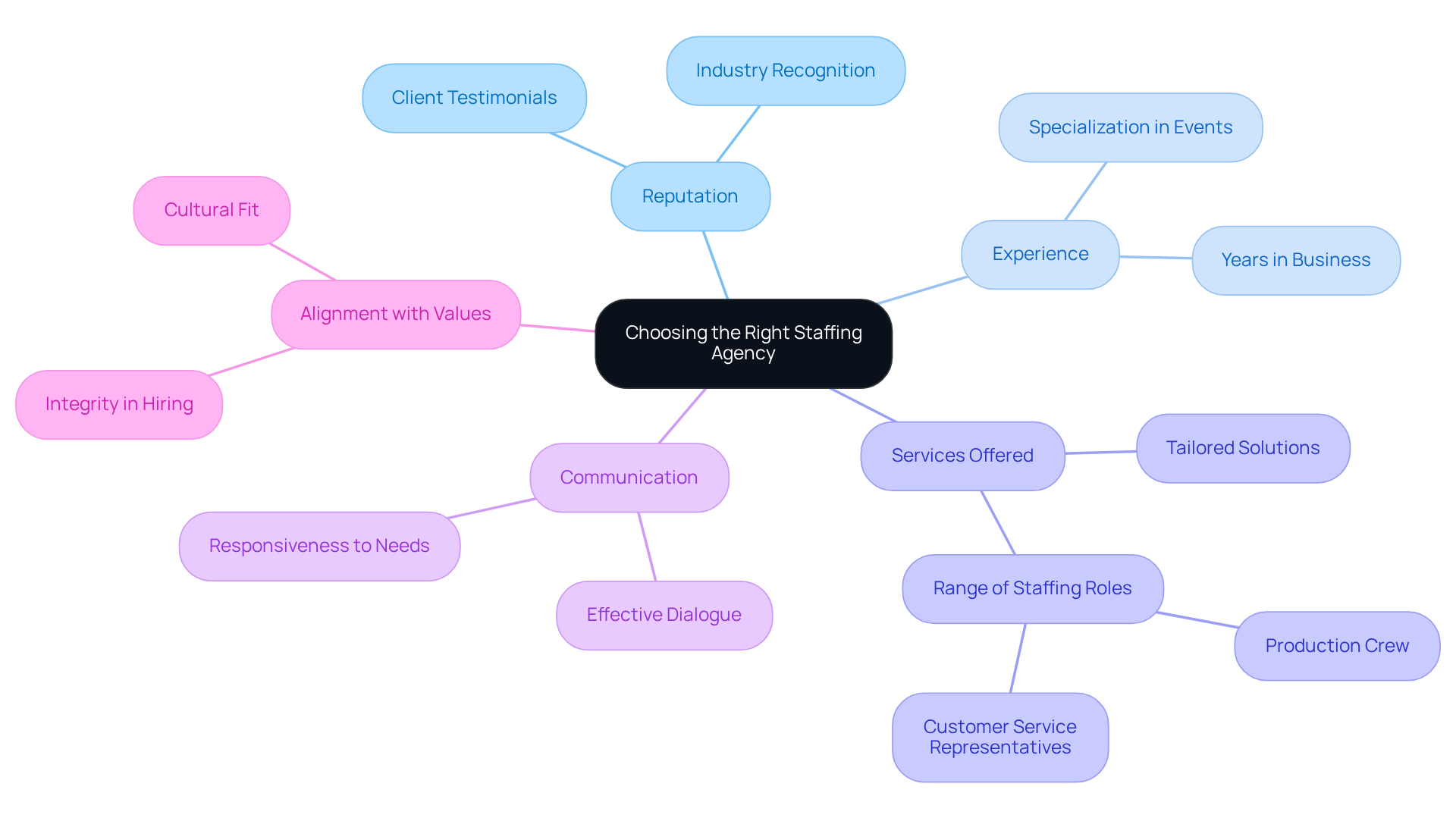 Start at the center with the main topic, then follow the branches to explore important factors to consider when choosing a staffing agency. Each branch represents a key consideration, and the sub-branches provide more details. Start at the center with the main topic, then follow the branches to explore important factors to consider when choosing a staffing agency. Each branch represents a key consideration, and the sub-branches provide more details.