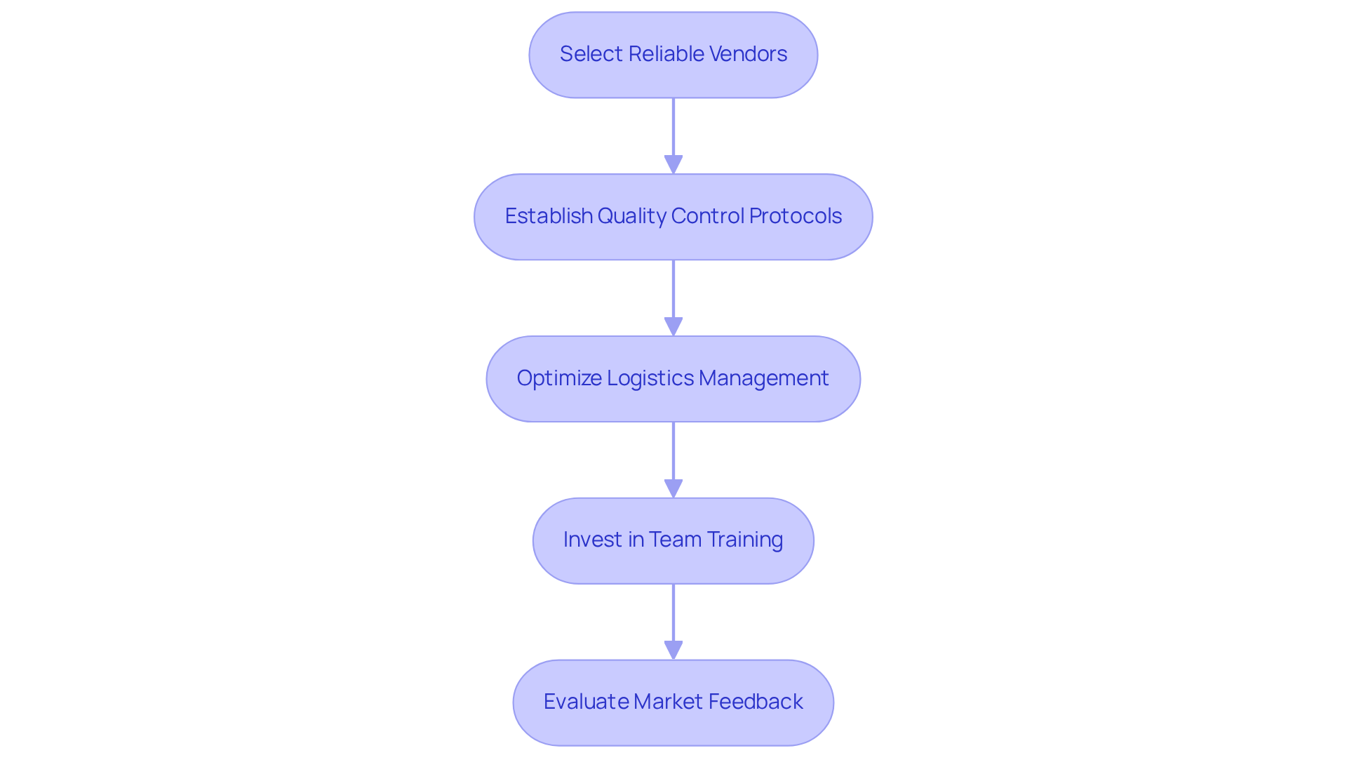 Each box represents a crucial step in the integration process. Follow the arrows to see how each guideline builds on the previous one, helping you navigate the complexities of advanced textile production. Each box represents a crucial step in the integration process. Follow the arrows to see how each guideline builds on the previous one, helping you navigate the complexities of advanced textile production.