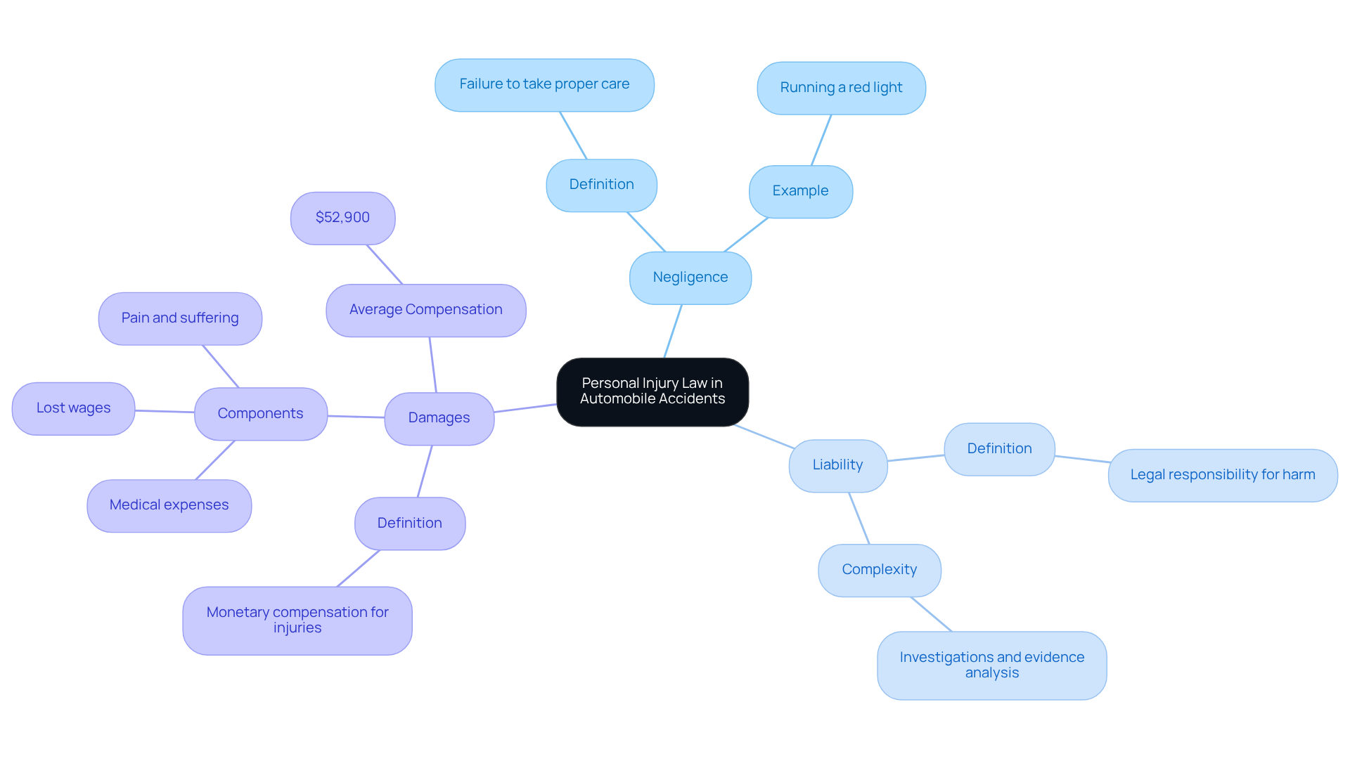 This mindmap helps you navigate the essential elements of personal injury law. Start at the center with the main topic, then explore each branch to understand negligence, liability, and damages. Each branch provides definitions and examples to clarify these important legal concepts.