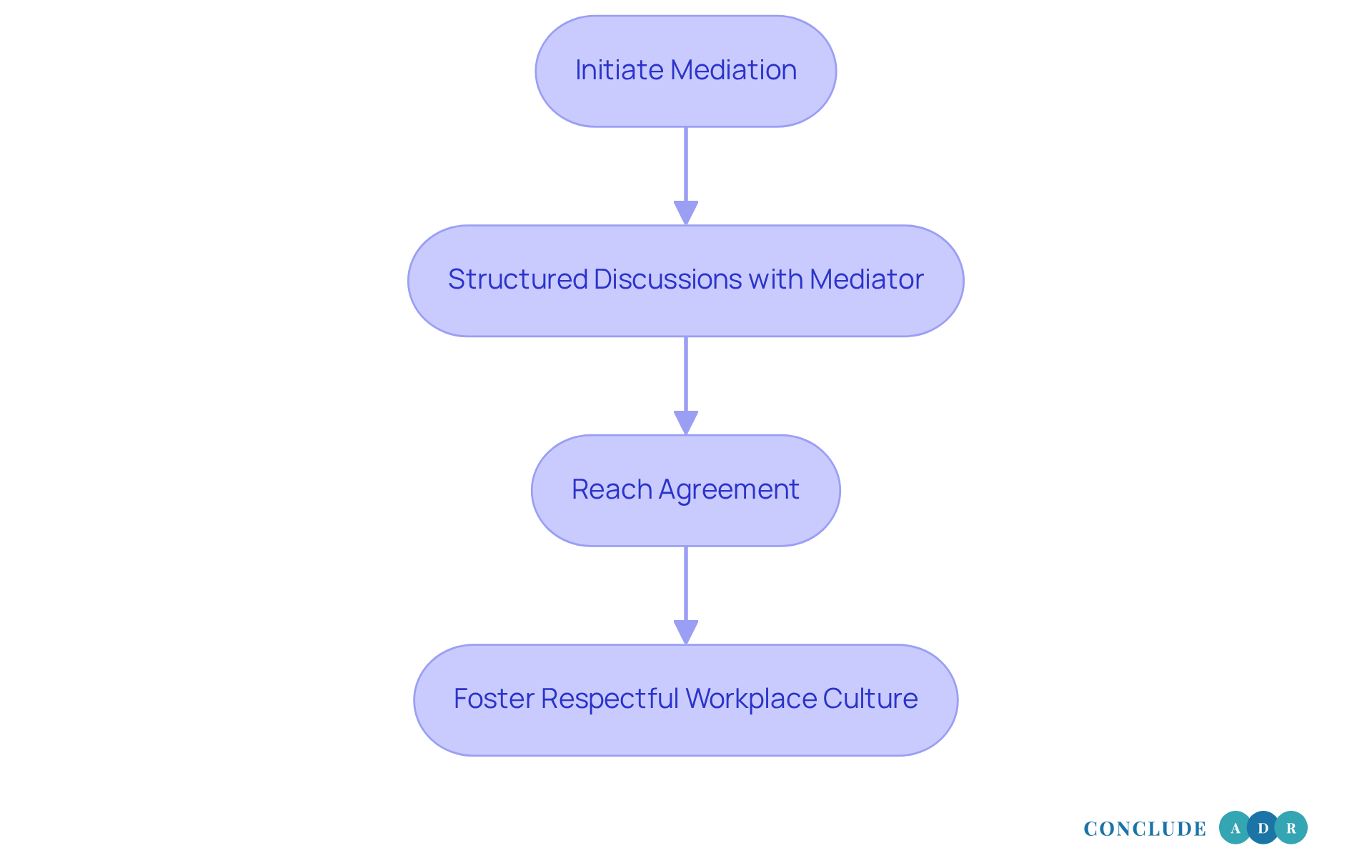 Follow the arrows to see how mediation unfolds: it starts with initiating the process, moves through discussions, leads to agreements, and ultimately helps create a better workplace environment.