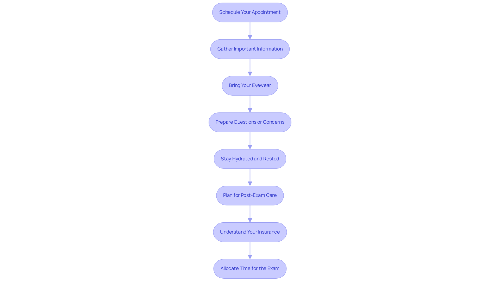 Each box represents a step you need to take before your eye exam. Follow the arrows to see the order in which you should complete these tasks. The flowchart guides you through the preparation process, ensuring you don't miss anything important!