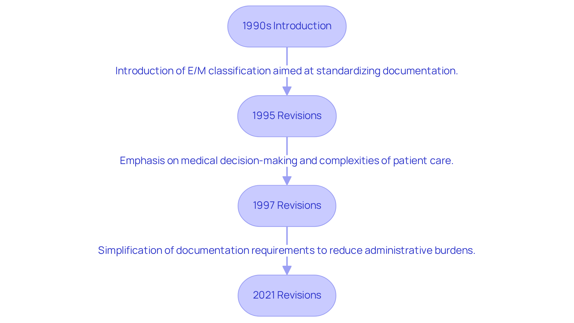 Each box represents a significant year in the evolution of E/M codes. Follow the arrows to see how each revision builds on the previous ones, highlighting the ongoing improvements in medical documentation and billing. Each box represents a significant year in the evolution of E/M codes. Follow the arrows to see how each revision builds on the previous ones, highlighting the ongoing improvements in medical documentation and billing.