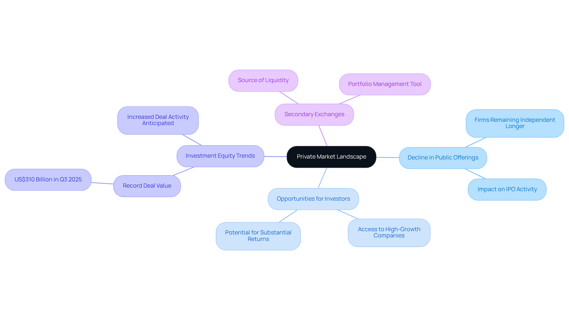 Start at the center with the main topic, then explore the branches to see how different trends and opportunities are connected within the private market. Start at the center with the main topic, then explore the branches to see how different trends and opportunities are connected within the private market.