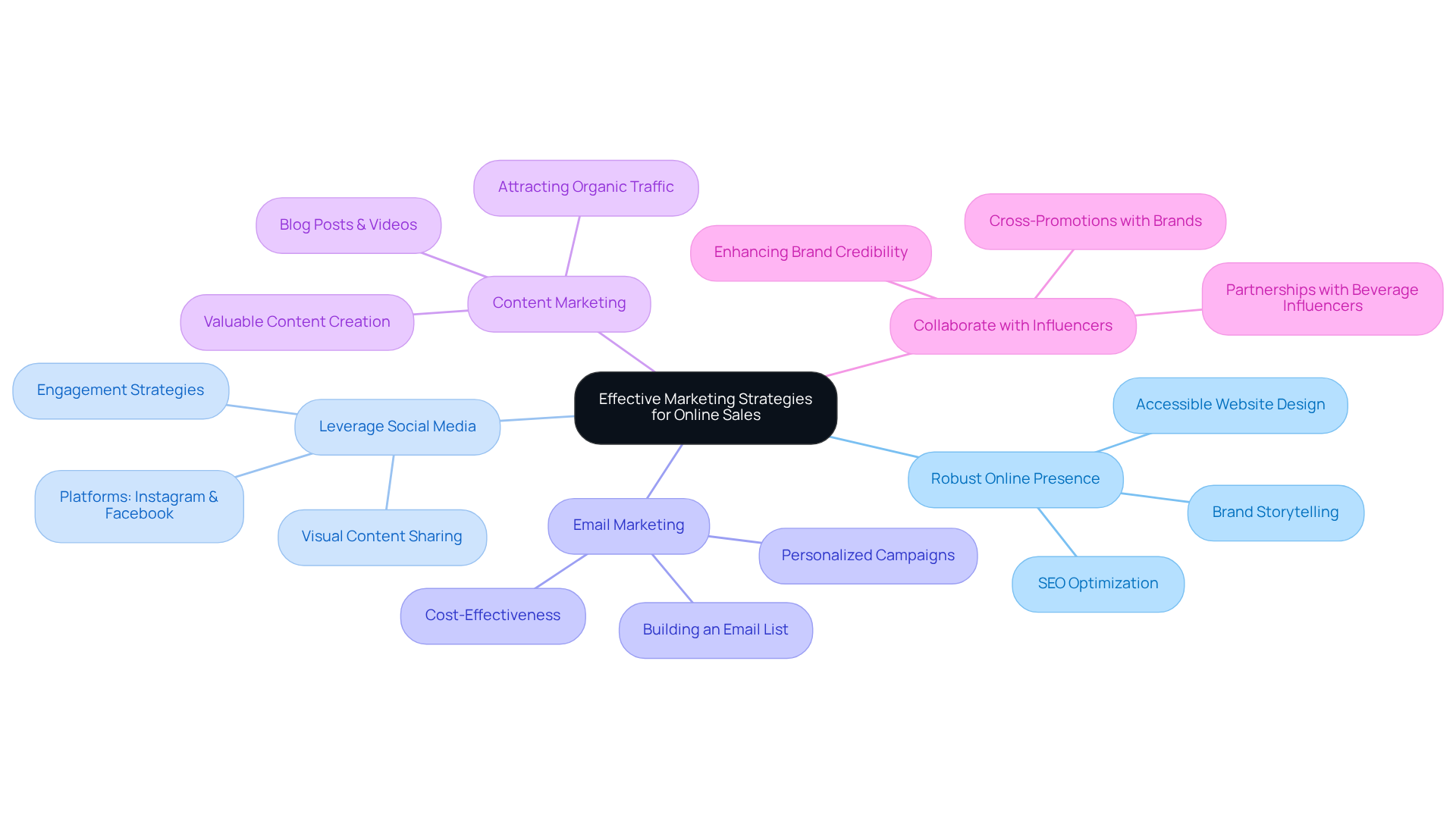 The central node represents your main goal, while each branch shows a different strategy. The sub-points provide details on how to implement each tactic, helping you visualize your approach to enhancing online sales. The central node represents your main goal, while each branch shows a different strategy. The sub-points provide details on how to implement each tactic, helping you visualize your approach to enhancing online sales.
