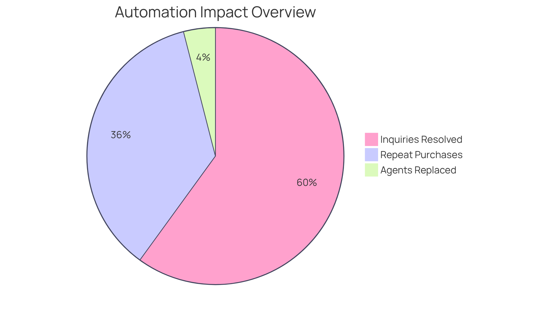 Each slice of the pie shows a different aspect of how automation helps ecommerce businesses — the larger the slice, the more significant the impact. For example, 60% of inquiries are resolved automatically, allowing human agents to focus on more complex issues.