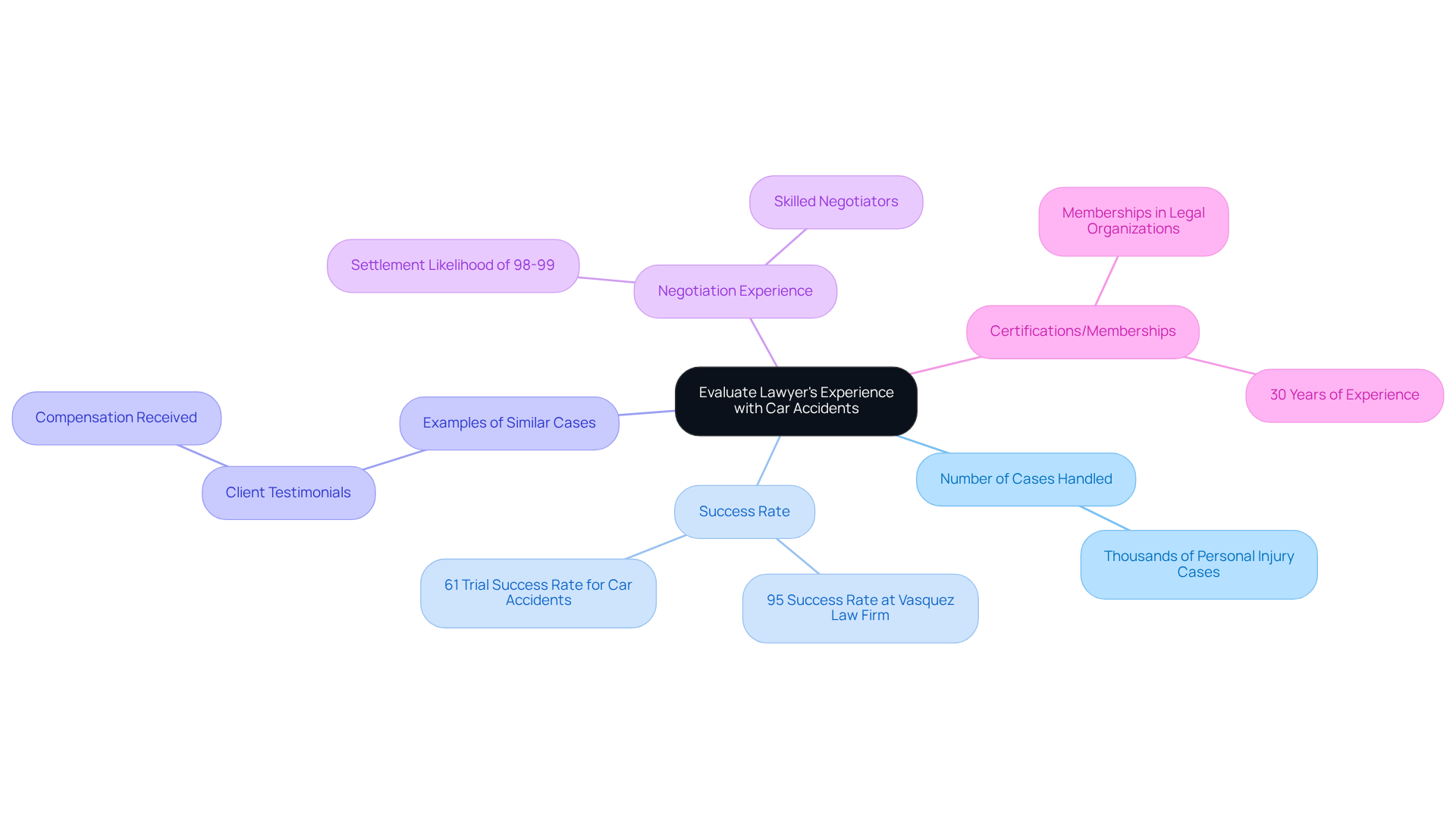 The central node represents the main topic, while each branch explores a different aspect to consider when choosing a lawyer. The sub-branches provide specific details or statistics that support each question.