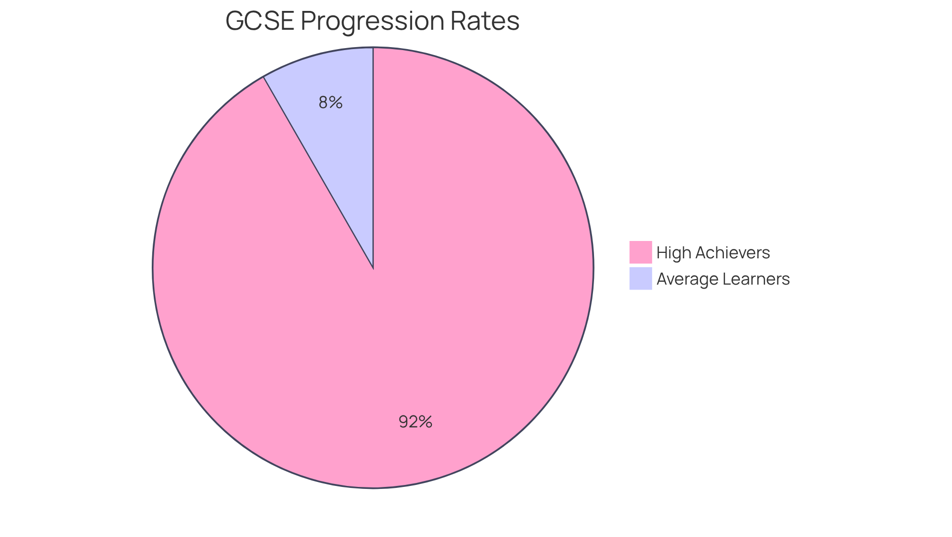 The blue slice shows the high achievers who move on to higher education, while the red slice represents the average learners who face more limited options. The larger the slice, the more students are included in that category.