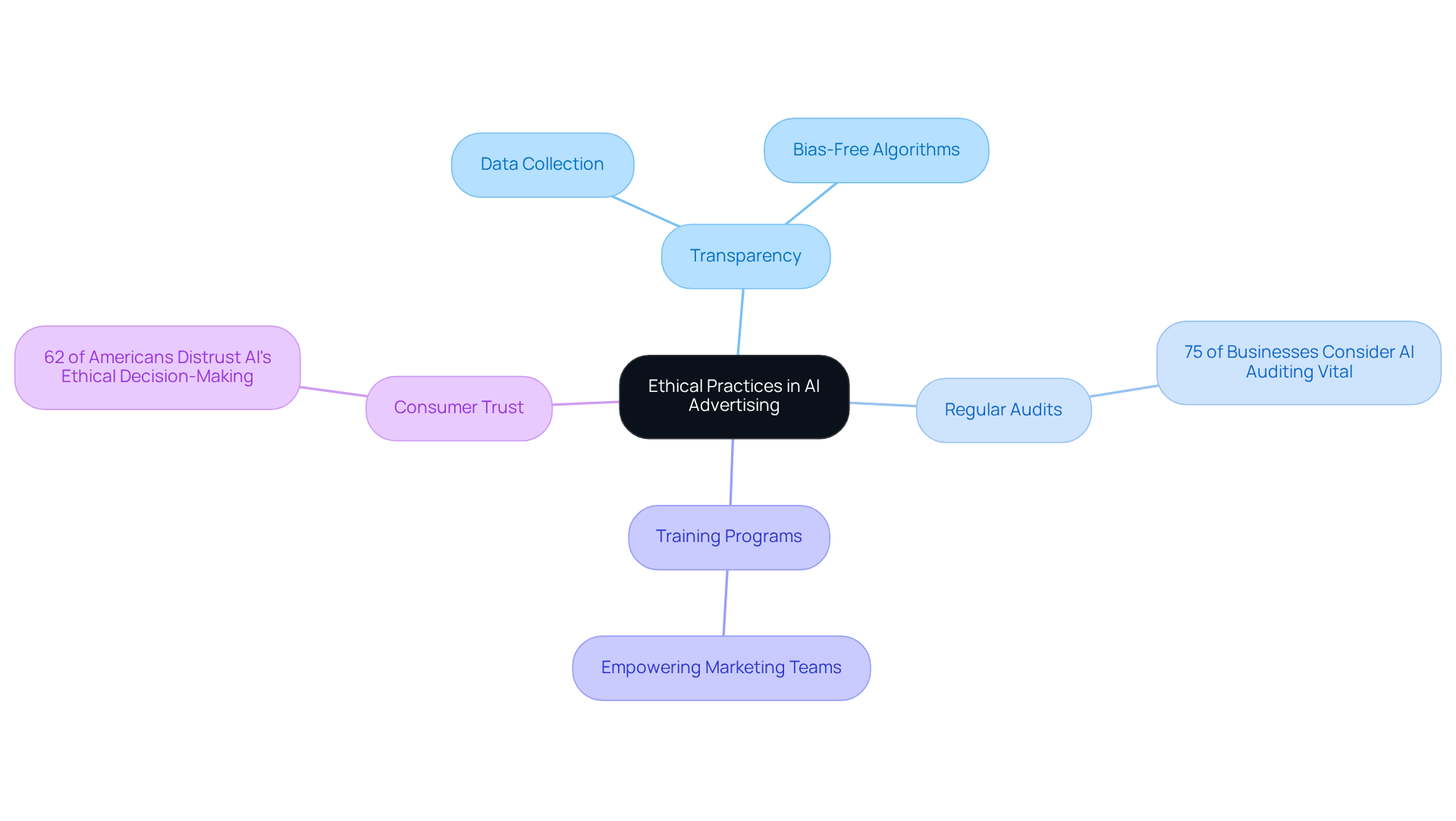 The central node represents the main theme of ethical practices, while branches show key areas of focus. Each sub-node provides specific actions or statistics that support the overall goal of building trust with consumers.