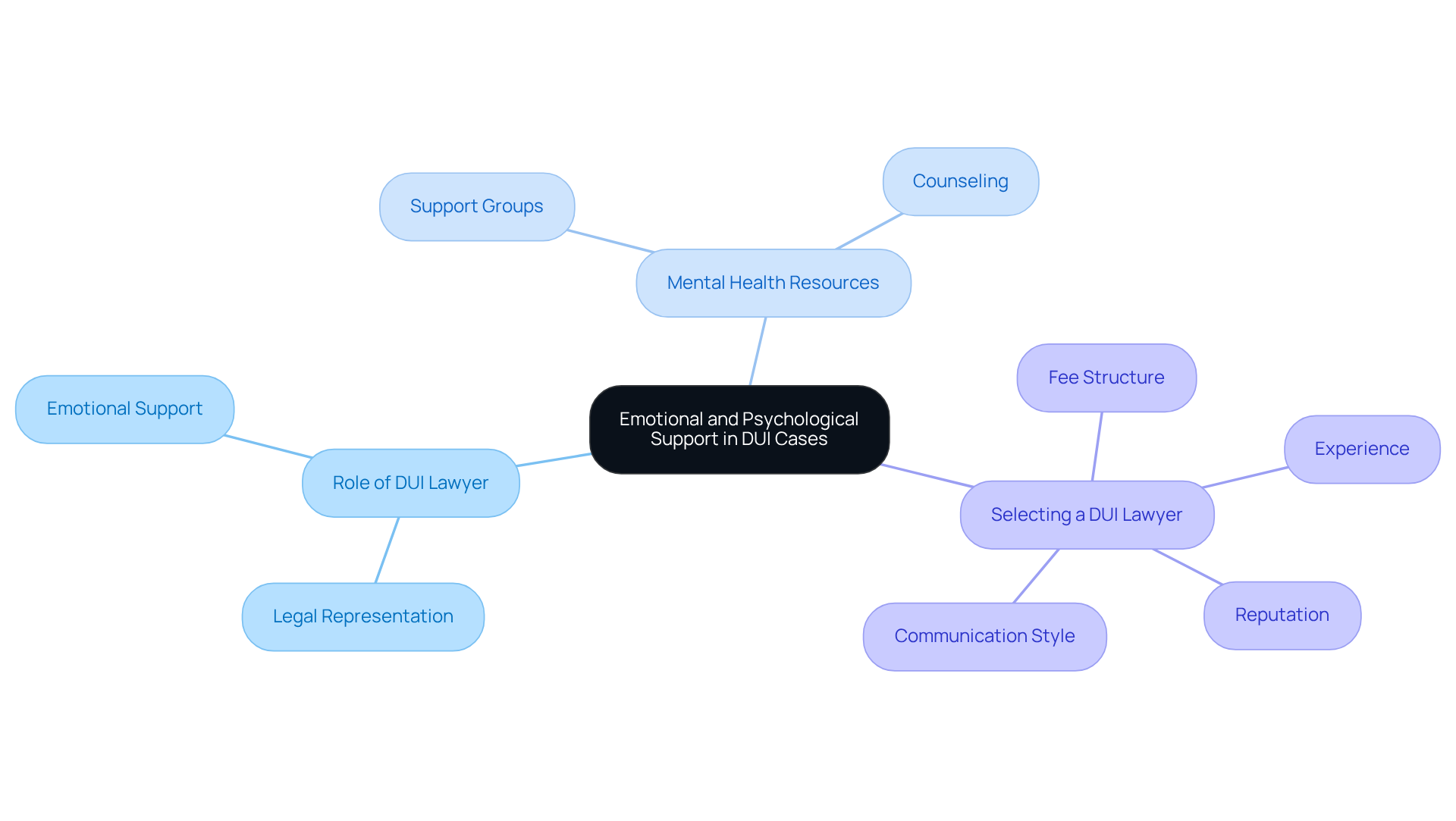 This mindmap illustrates how emotional and psychological support is crucial during DUI accusations. Start at the center with the main theme, then explore how a supportive lawyer and mental health resources can help. Each branch represents a different aspect of support, making it easy to understand the connections.