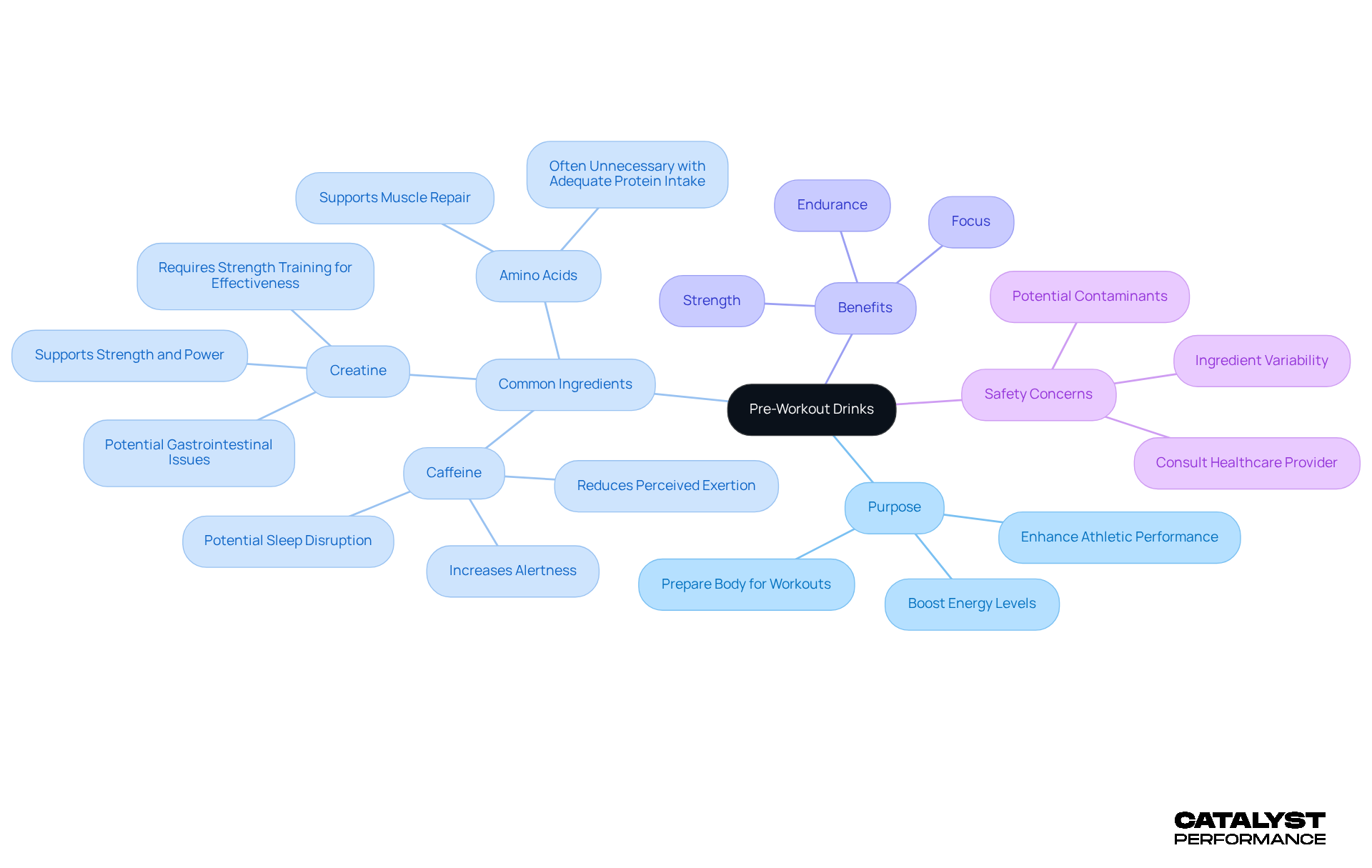 The center represents pre-workout drinks, and the branches show their purpose, ingredients, benefits, and safety concerns. Follow the branches to explore each aspect and understand how they contribute to enhancing workout performance.