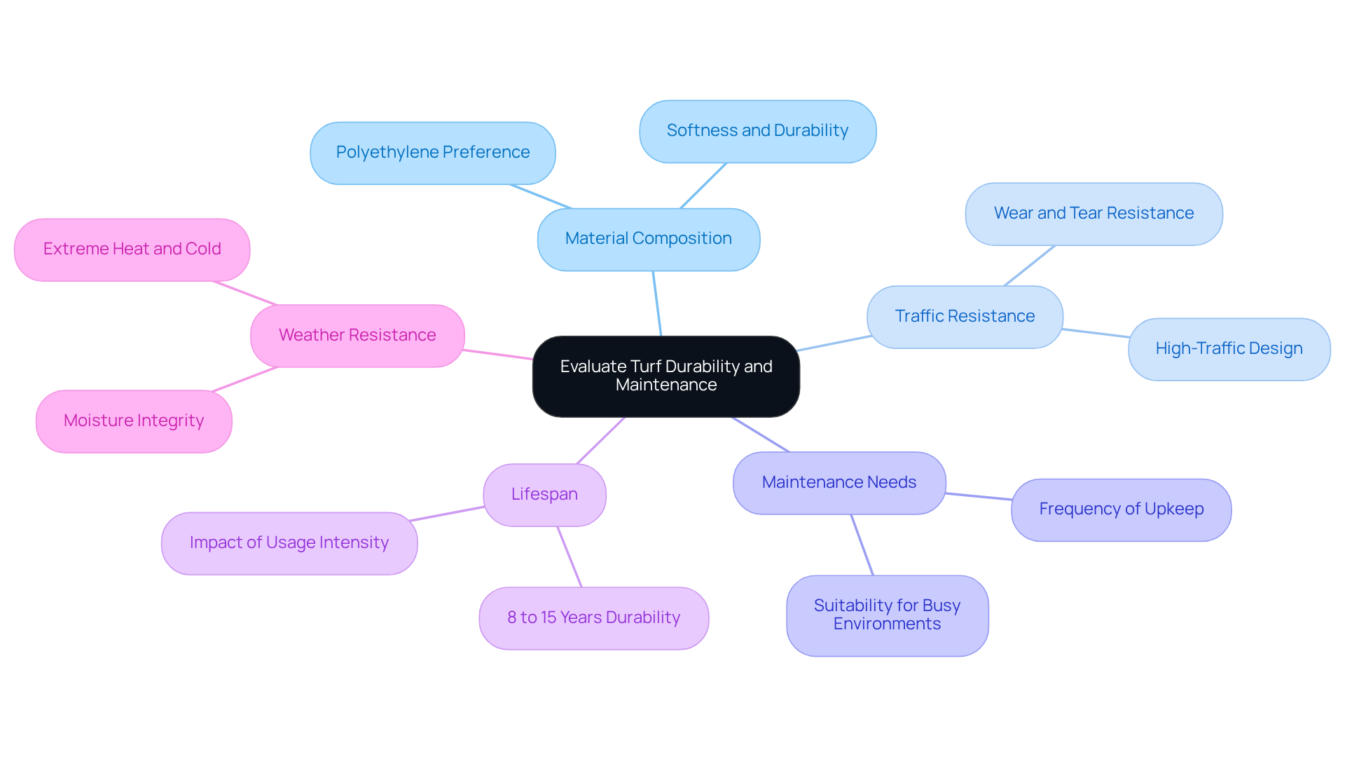 This mindmap helps you see the key factors to consider when choosing turf for playgrounds. Each branch represents an important aspect of durability and maintenance, guiding you through the decision-making process.