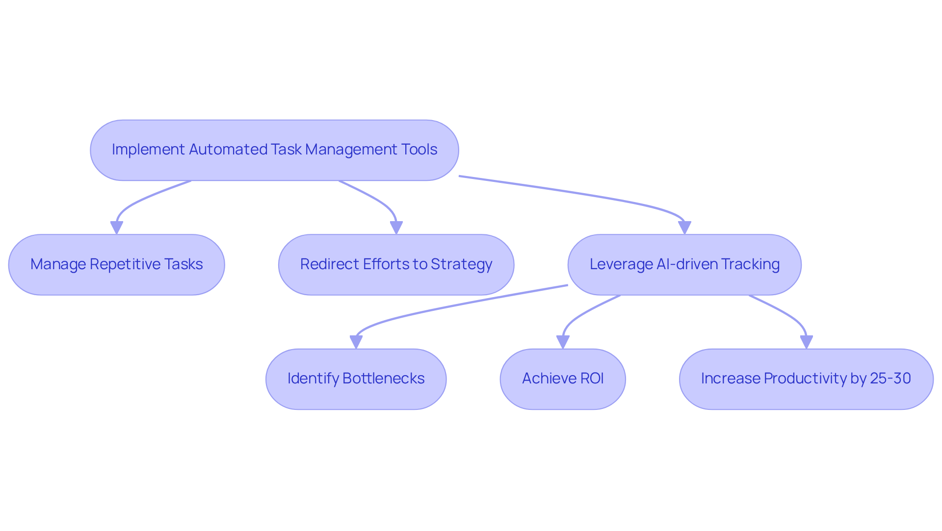 Follow the arrows to see how implementing automated tools leads to various actions and their corresponding benefits — from managing tasks to achieving productivity gains. Follow the arrows to see how implementing automated tools leads to various actions and their corresponding benefits — from managing tasks to achieving productivity gains.