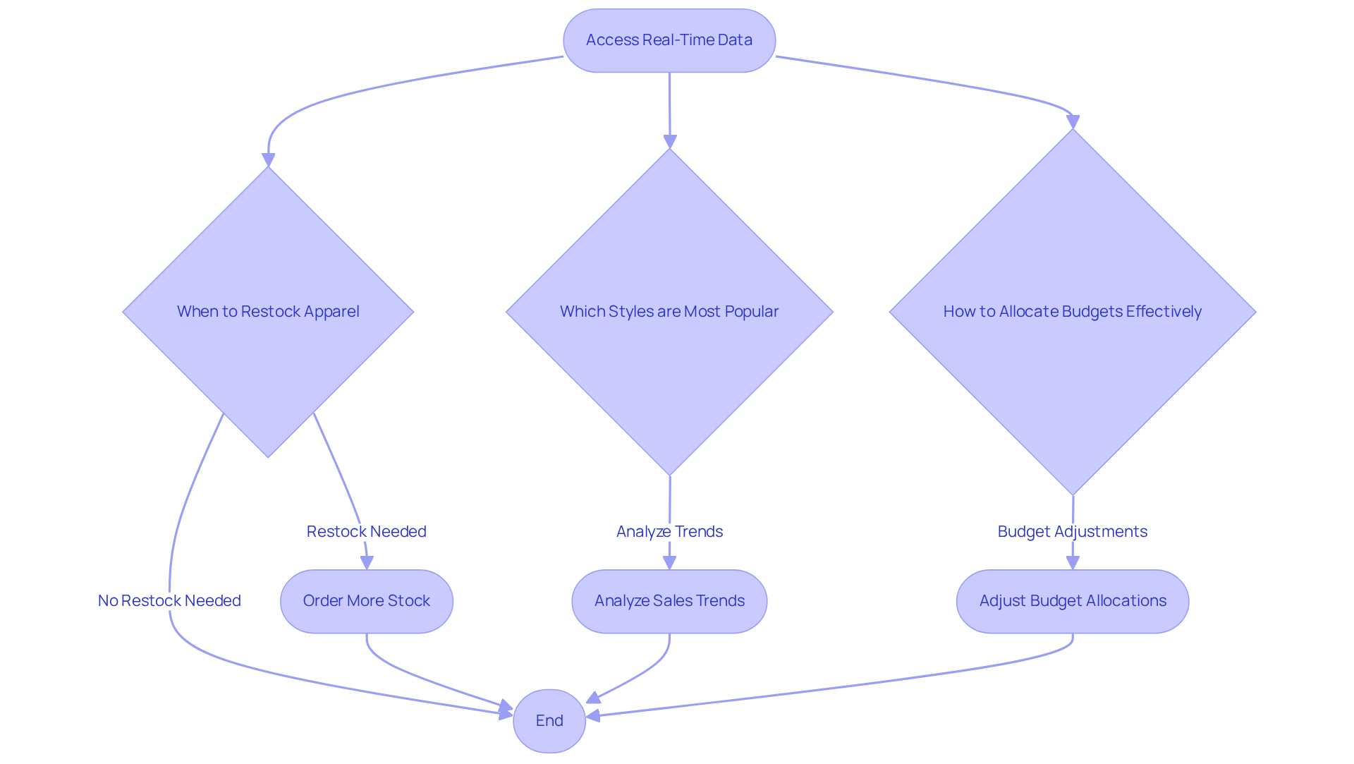 Follow the arrows to see how accessing real-time data leads to important decisions about inventory and budgeting. Each step represents a choice that can enhance management efficiency. Follow the arrows to see how accessing real-time data leads to important decisions about inventory and budgeting. Each step represents a choice that can enhance management efficiency.