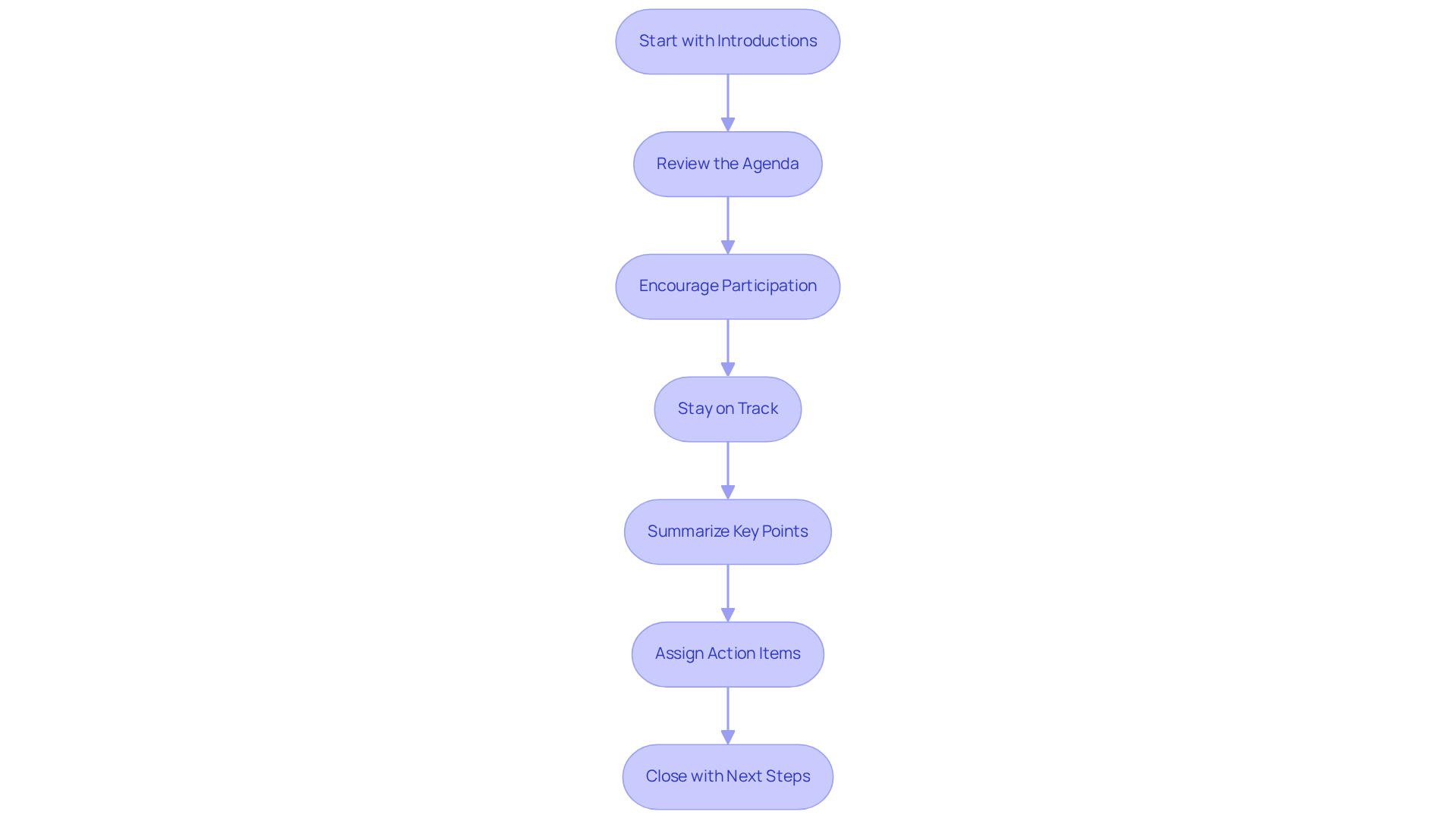 Each box represents a crucial step in the meeting process. Follow the arrows to see how each step connects and builds upon the previous one, leading to a successful meeting.