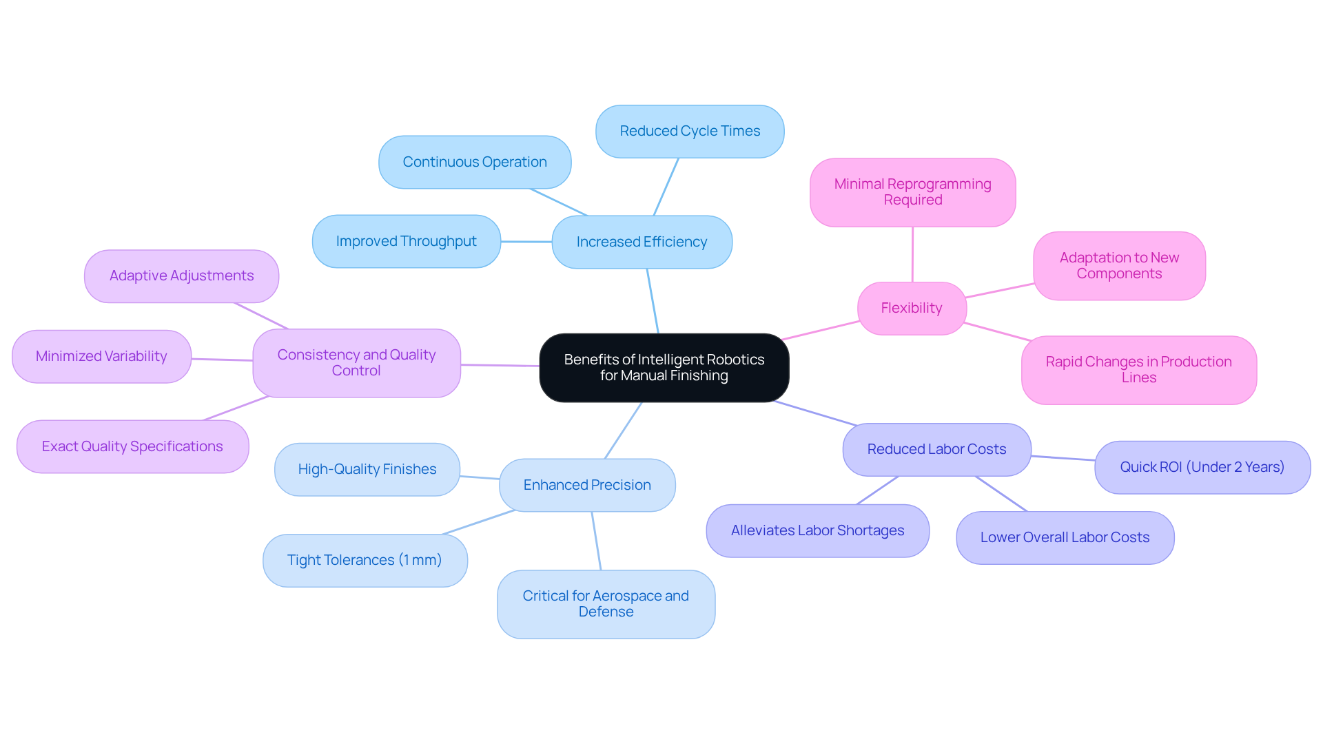 The central node represents the overall theme, while each branch highlights a specific benefit. The sub-branches provide additional details, helping you understand how each benefit contributes to operational success.