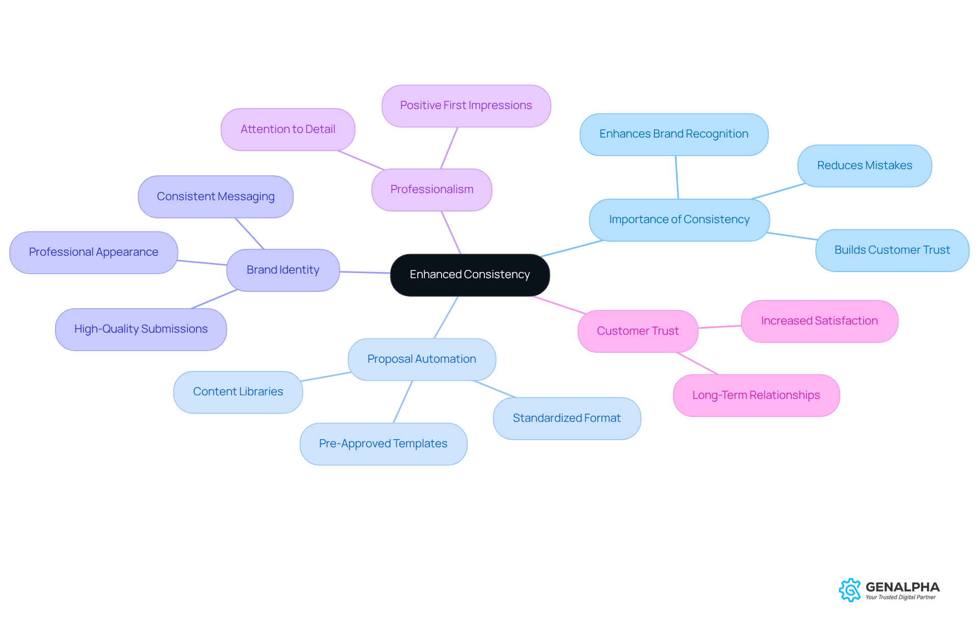The central node represents the main idea of consistency. Each branch shows related concepts, helping you understand how they connect and contribute to maintaining quality in proposals.