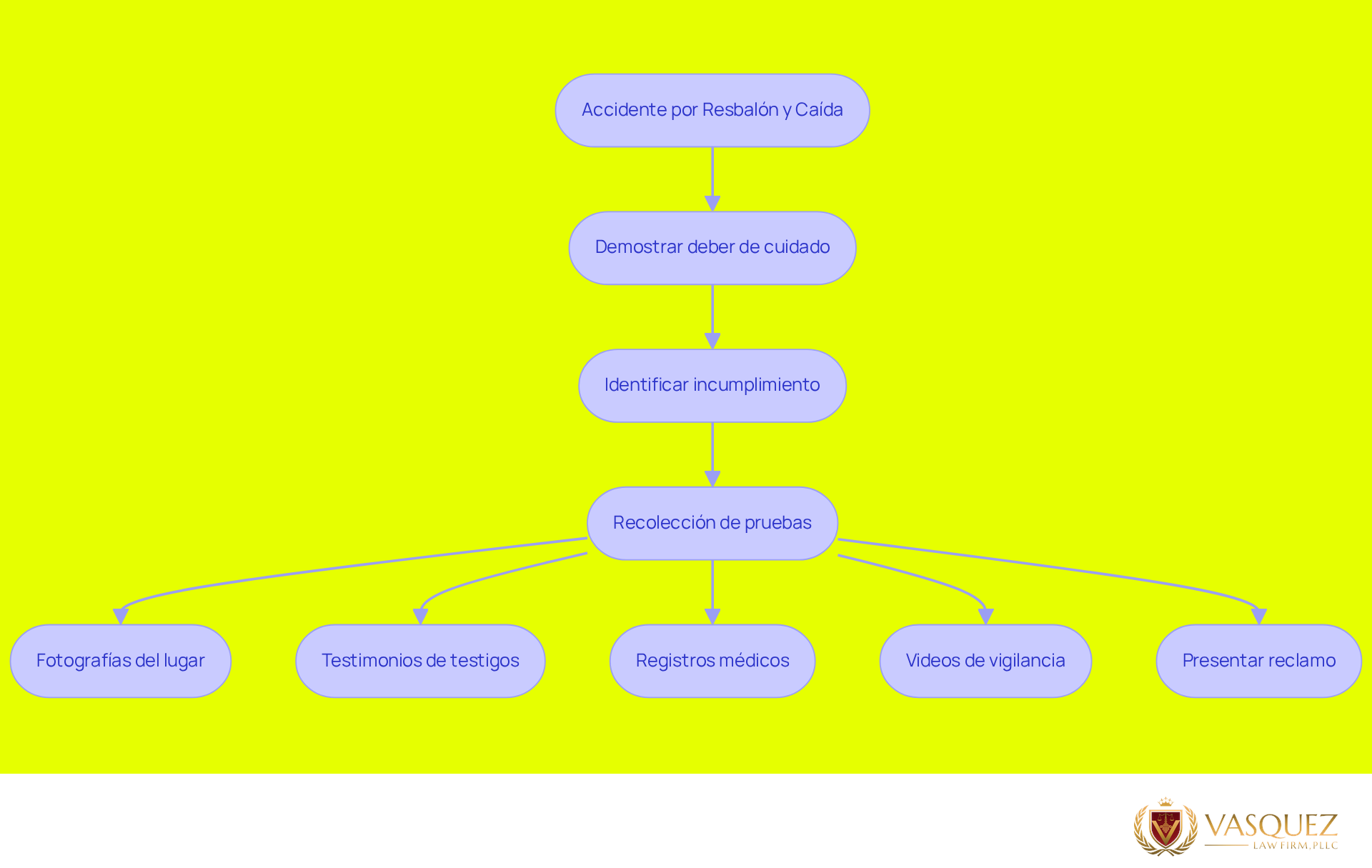 Cada cuadro representa un paso en el proceso legal. Sigue las flechas para entender cómo avanzar desde el accidente hasta la recolección de pruebas y la presentación del reclamo. Cada cuadro representa un paso en el proceso legal. Sigue las flechas para entender cómo avanzar desde el accidente hasta la recolección de pruebas y la presentación del reclamo.