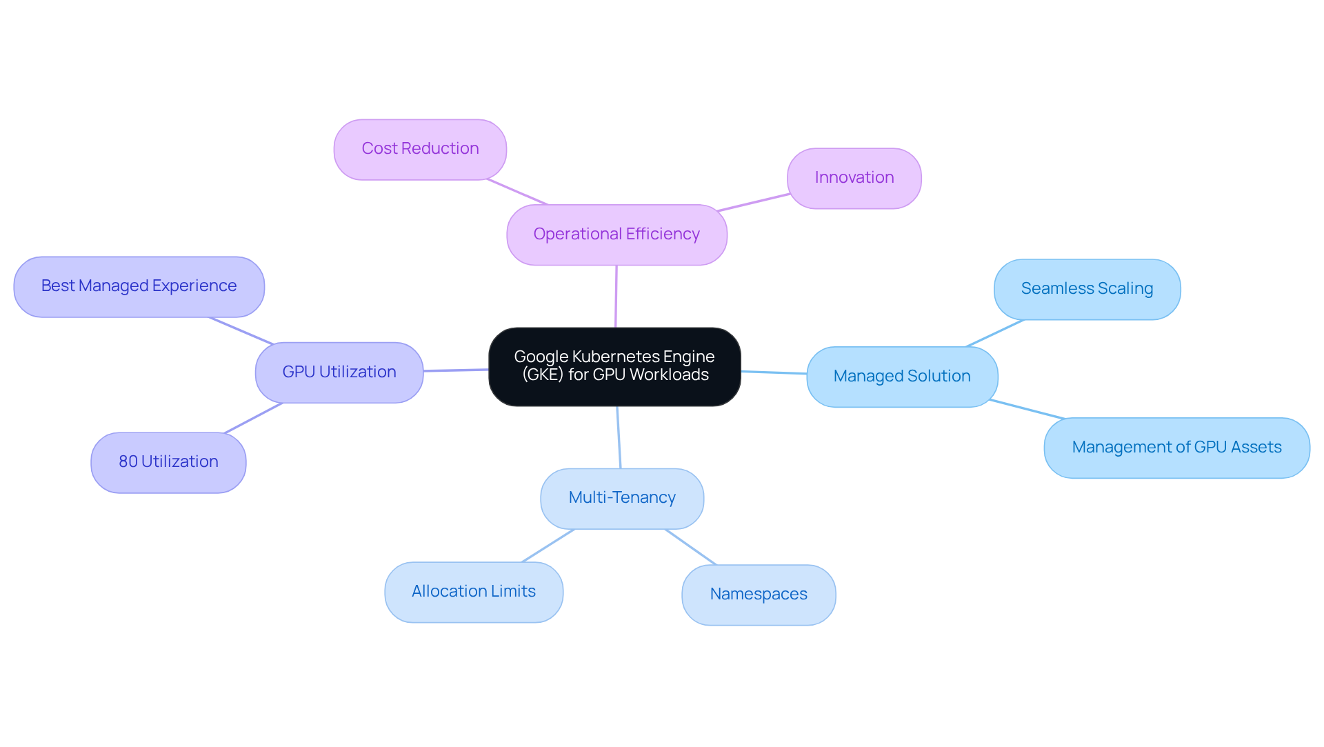 This mindmap starts with GKE at the center, branching out to show its key features and benefits. Each branch represents a different aspect of GKE's capabilities, helping you understand how it supports GPU workloads and multi-tenancy. This mindmap starts with GKE at the center, branching out to show its key features and benefits. Each branch represents a different aspect of GKE's capabilities, helping you understand how it supports GPU workloads and multi-tenancy.