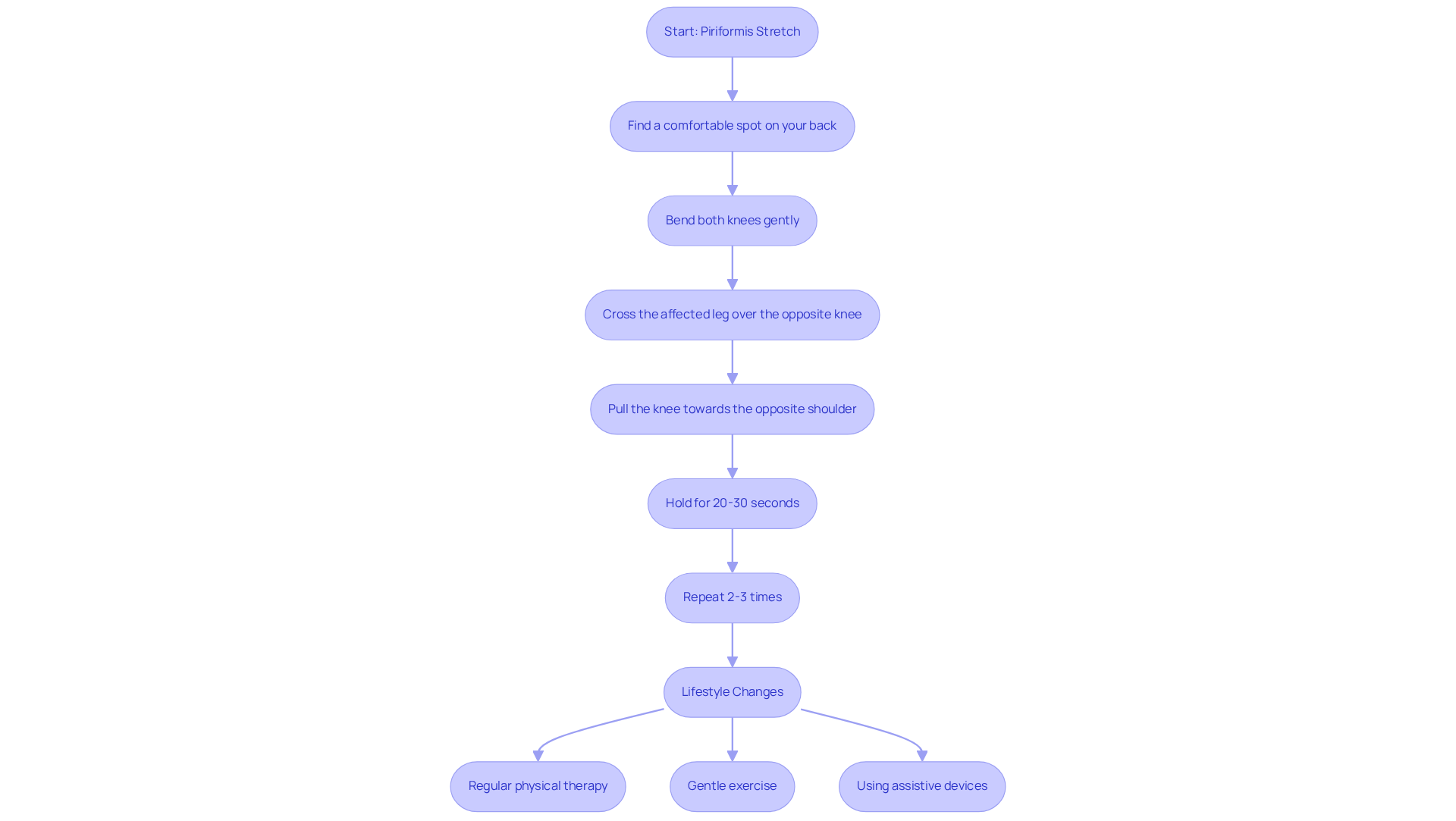 This flowchart guides you through the steps of the Piriformis Stretch and suggests lifestyle changes to help manage sciatica pain. Follow the arrows to see how to perform the stretch and what additional actions you can take for relief. This flowchart guides you through the steps of the Piriformis Stretch and suggests lifestyle changes to help manage sciatica pain. Follow the arrows to see how to perform the stretch and what additional actions you can take for relief.