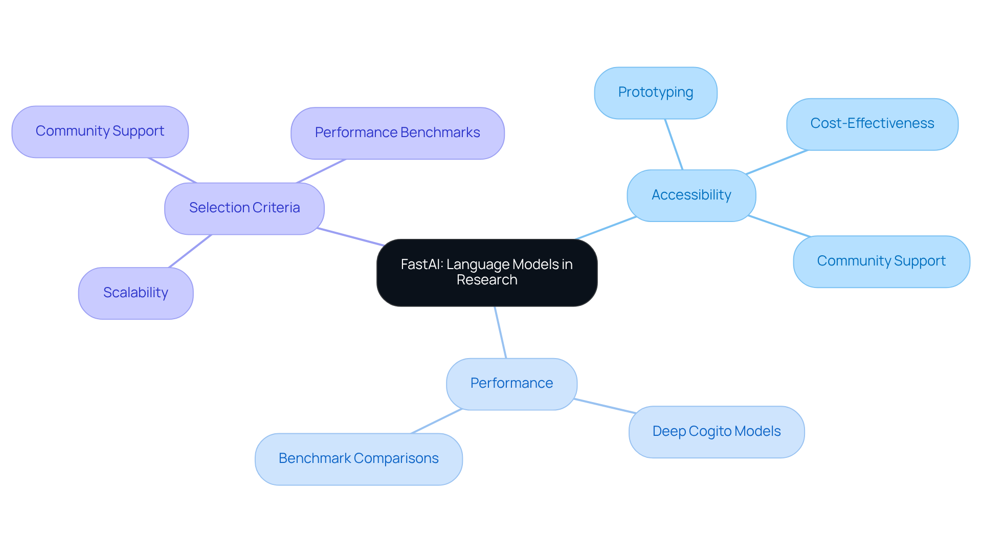 The central node represents FastAI's impact on research, with branches showing how it supports accessibility, performance, and criteria for model selection. Each branch highlights important aspects that contribute to the overall understanding of FastAI's significance. The central node represents FastAI's impact on research, with branches showing how it supports accessibility, performance, and criteria for model selection. Each branch highlights important aspects that contribute to the overall understanding of FastAI's significance.