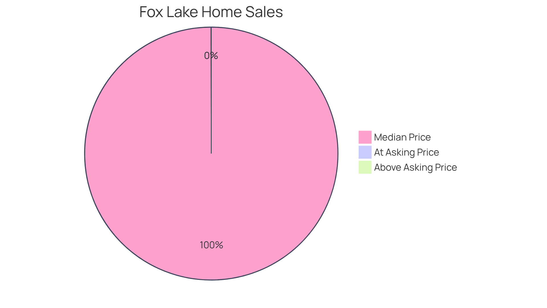 This pie chart shows how homes in Fox Lake are selling. The blue slice represents the 30% of homes that sold for more than the asking price, while the green slice shows the 70% that sold at the asking price. The gray segment indicates the median price of homes, giving you a quick view of the market dynamics.