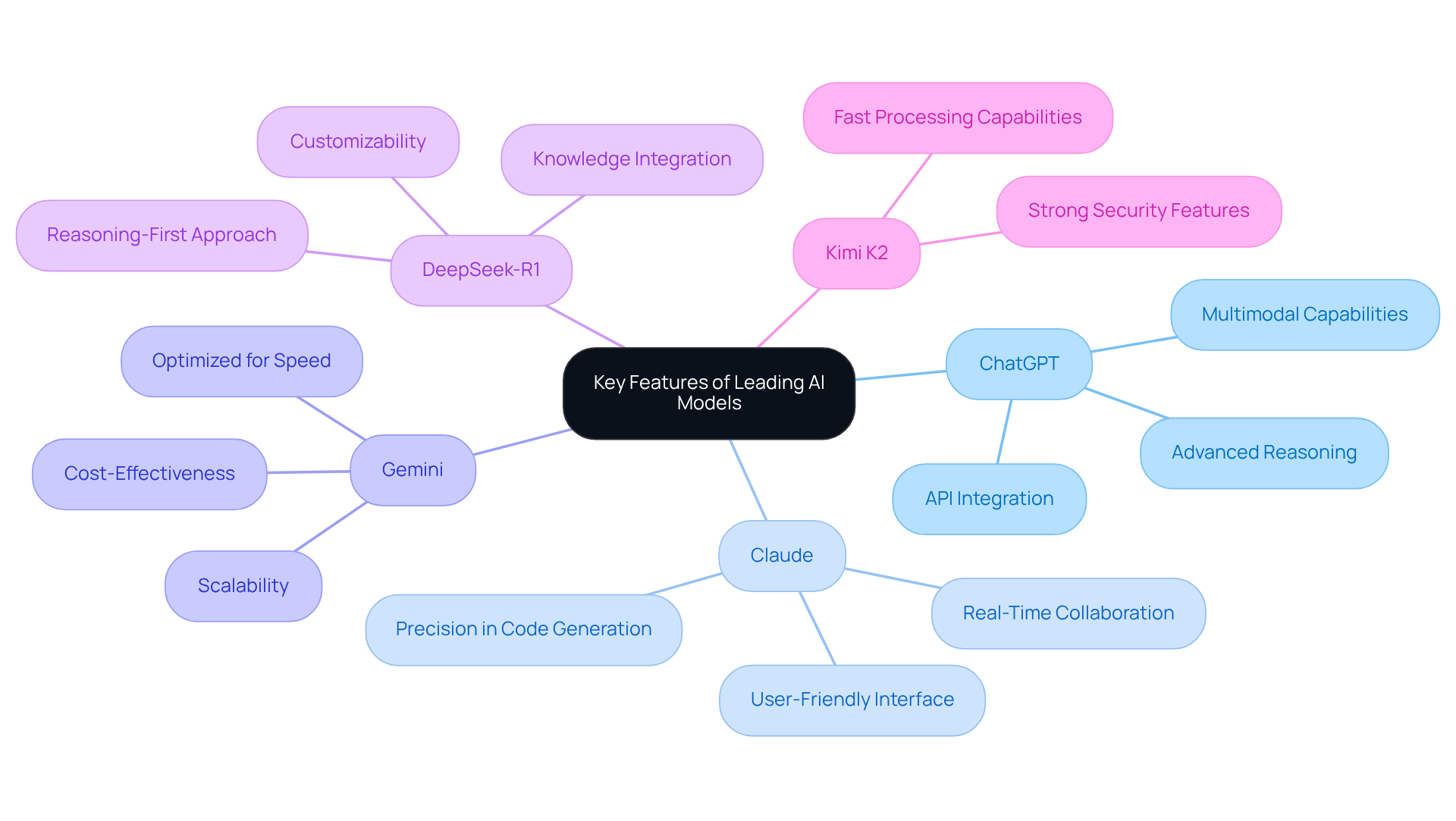 The central node represents the main topic of AI models, while each branch highlights a specific model. Sub-branches detail the unique features of each model, helping you understand what makes each one special.