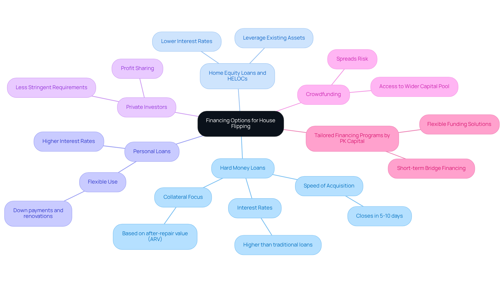 This mindmap starts with the main topic of financing options for house flipping at the center. Each branch represents a different financing method, and the sub-branches provide details about each option. This structure helps you see how each financing type relates to the overall strategy for successful house flipping.