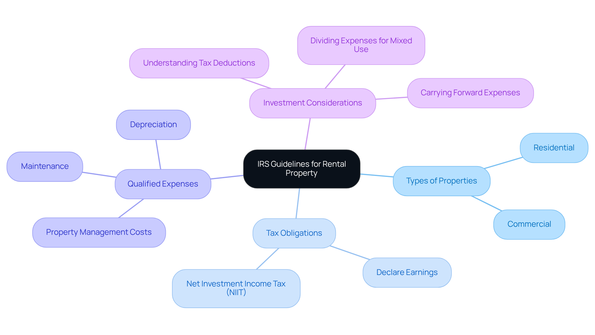 This mindmap starts with the main topic in the center and branches out to show related ideas. Each branch represents a key area of IRS guidelines for rental properties, helping you see how they connect and what you need to know as a landlord.