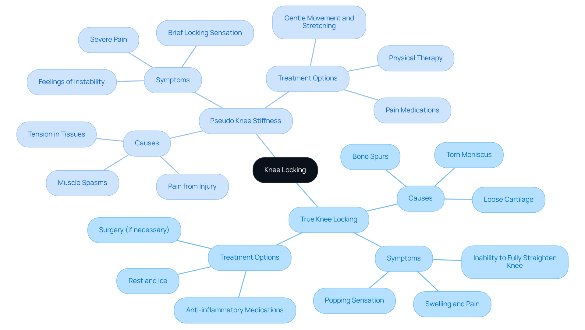 This mindmap starts with the central idea of knee locking, branching out into two main types. Each type has its own causes and effects, helping you see how they relate to the overall topic. The colors help differentiate between true knee locking and pseudo knee stiffness, making it easier to understand. This mindmap starts with the central idea of knee locking, branching out into two main types. Each type has its own causes and effects, helping you see how they relate to the overall topic. The colors help differentiate between true knee locking and pseudo knee stiffness, making it easier to understand.