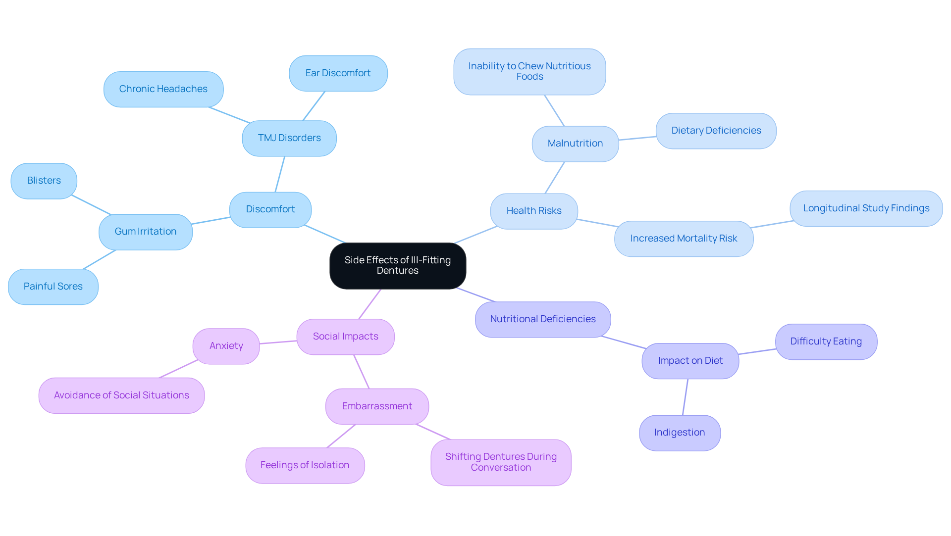 The central node represents the main issue of ill-fitting dentures, while the branches show various side effects and health risks. Each color-coded branch helps you see how different problems relate to the main issue.
