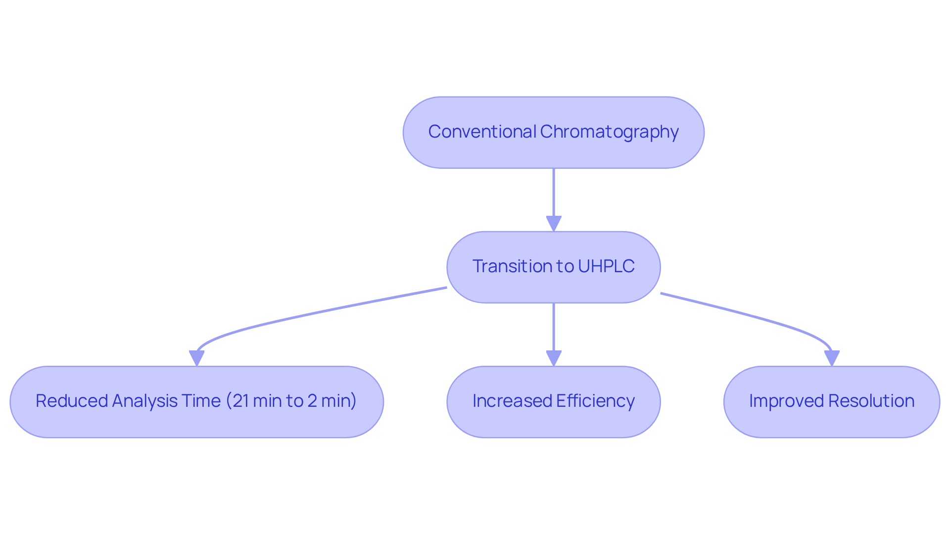 This flowchart shows the journey from traditional chromatography to advanced UHPLC methods. Each step highlights the improvements in analysis time and efficiency that researchers can expect. This flowchart shows the journey from traditional chromatography to advanced UHPLC methods. Each step highlights the improvements in analysis time and efficiency that researchers can expect.