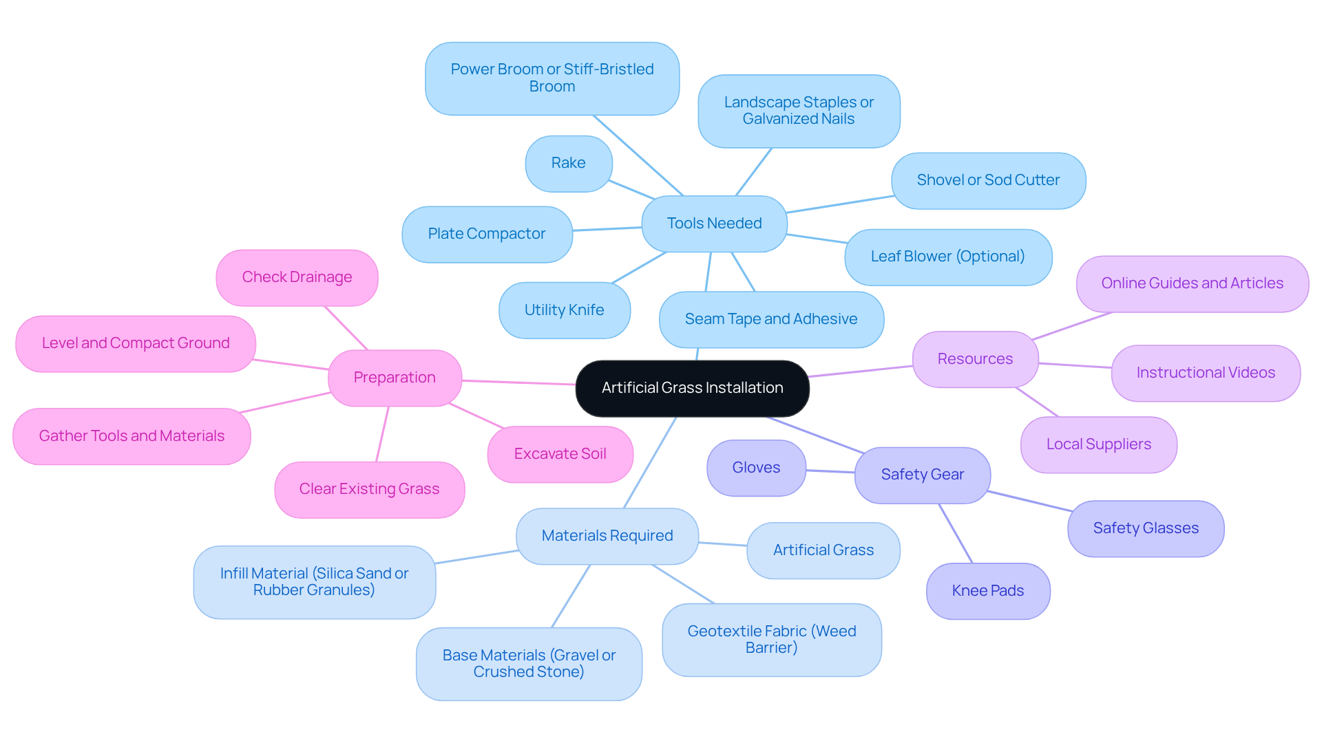 This mindmap shows everything you need to know for installing artificial grass. Start at the center with the main topic, then follow the branches to see the tools, materials, safety gear, resources, and preparation steps needed for a successful installation. This mindmap shows everything you need to know for installing artificial grass. Start at the center with the main topic, then follow the branches to see the tools, materials, safety gear, resources, and preparation steps needed for a successful installation.