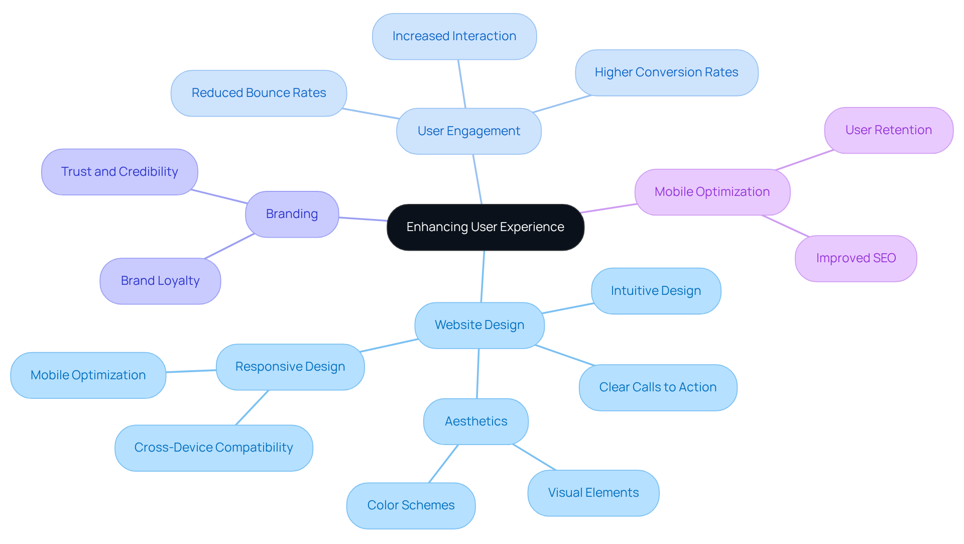 The central idea represents the goal of enhancing user experience. Each branch explores important aspects of website design, helping you see how they all connect to improve user satisfaction and engagement.