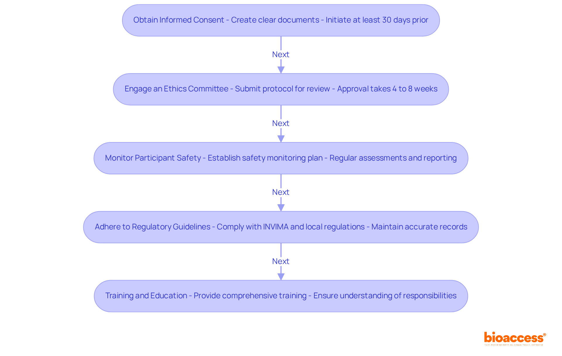 Each box represents a key step in ensuring participant safety during clinical trials. Follow the arrows to see how each step connects to the next, guiding you through the process of ethical oversight.