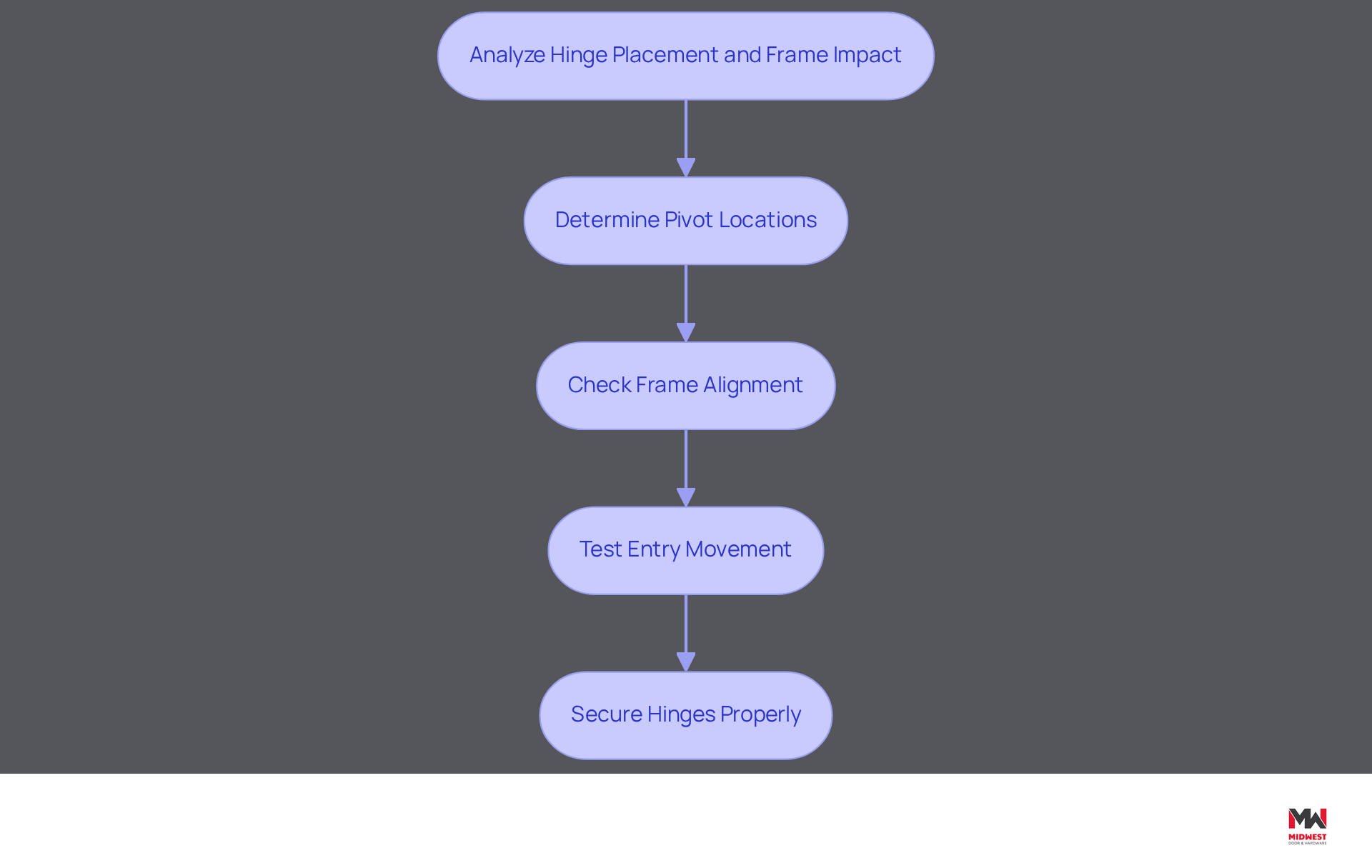 This flowchart guides you through the process of ensuring proper hinge placement and frame alignment. Each box represents a step you should follow, and the arrows show the order in which to complete them. Start at the top and work your way down for the best results! This flowchart guides you through the process of ensuring proper hinge placement and frame alignment. Each box represents a step you should follow, and the arrows show the order in which to complete them. Start at the top and work your way down for the best results!