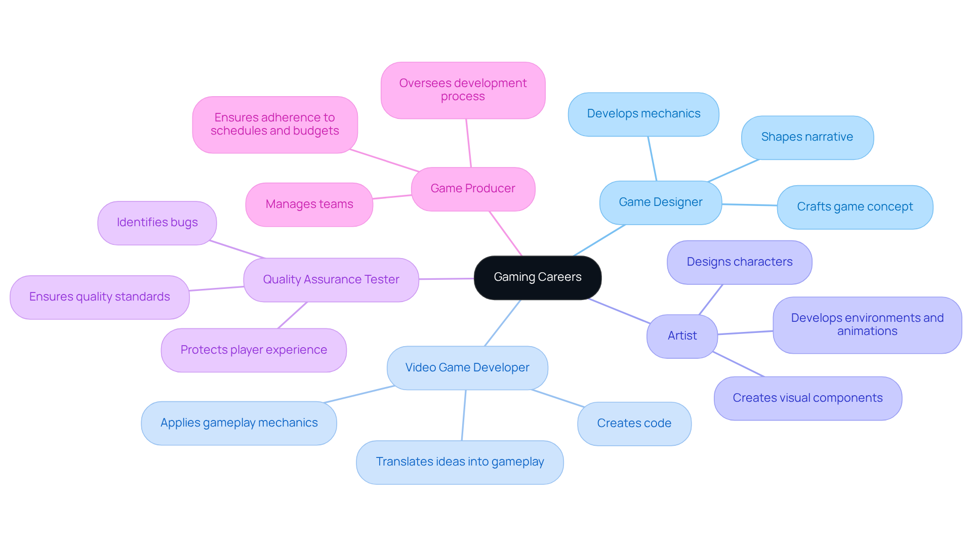 The central node represents the gaming careers field, while each branch shows a specific job type. The sub-branches detail the main responsibilities of each role, helping you understand how they fit into the gaming industry. The central node represents the gaming careers field, while each branch shows a specific job type. The sub-branches detail the main responsibilities of each role, helping you understand how they fit into the gaming industry.