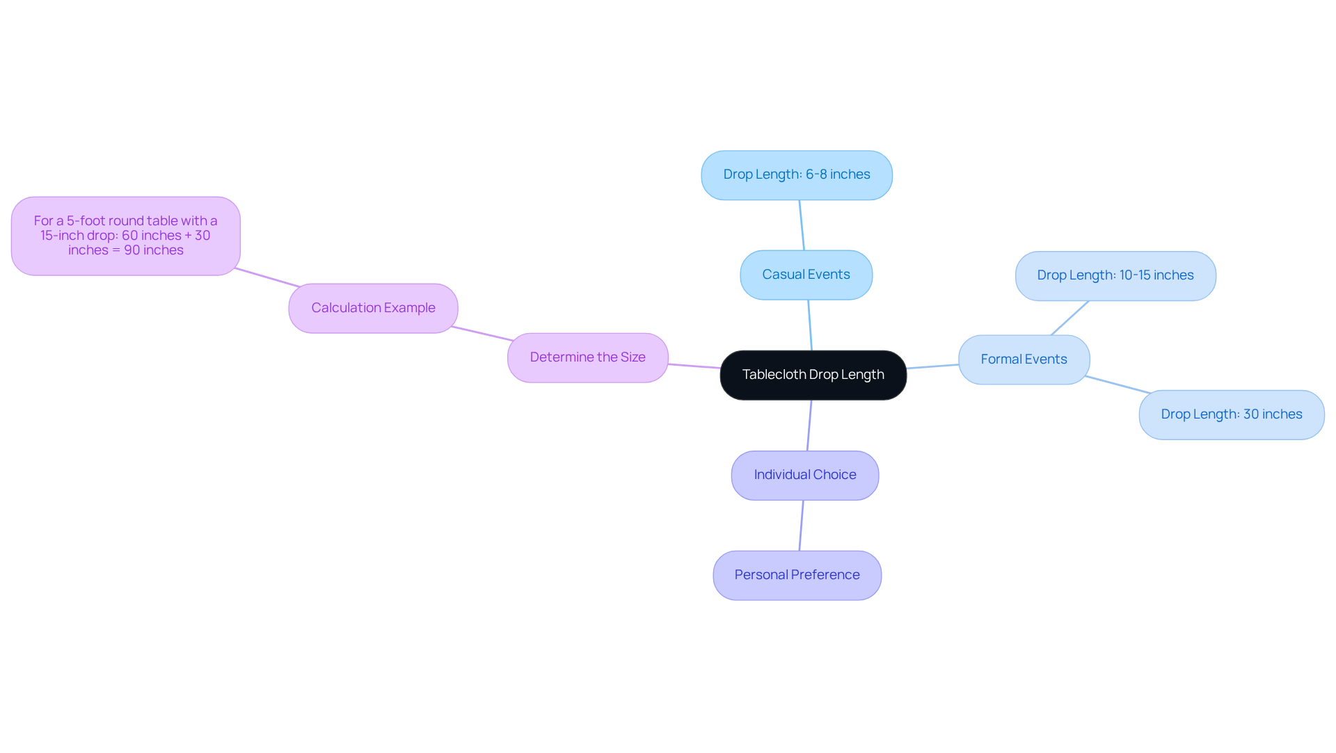This mindmap shows how different drop lengths suit various events. Start at the center with the main topic, then explore each branch to see recommendations for casual and formal settings, personal choices, and how to calculate the right tablecloth size. This mindmap shows how different drop lengths suit various events. Start at the center with the main topic, then explore each branch to see recommendations for casual and formal settings, personal choices, and how to calculate the right tablecloth size.