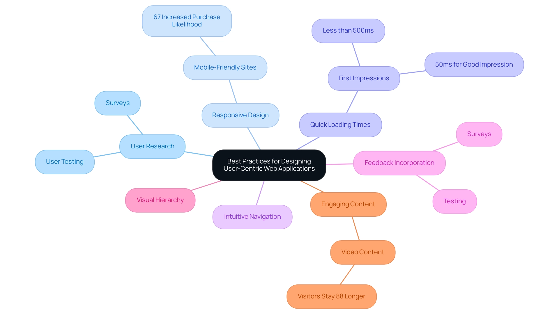 Each branch represents a key practice in user-centric design, with sub-branches providing specific strategies or examples related to that practice.