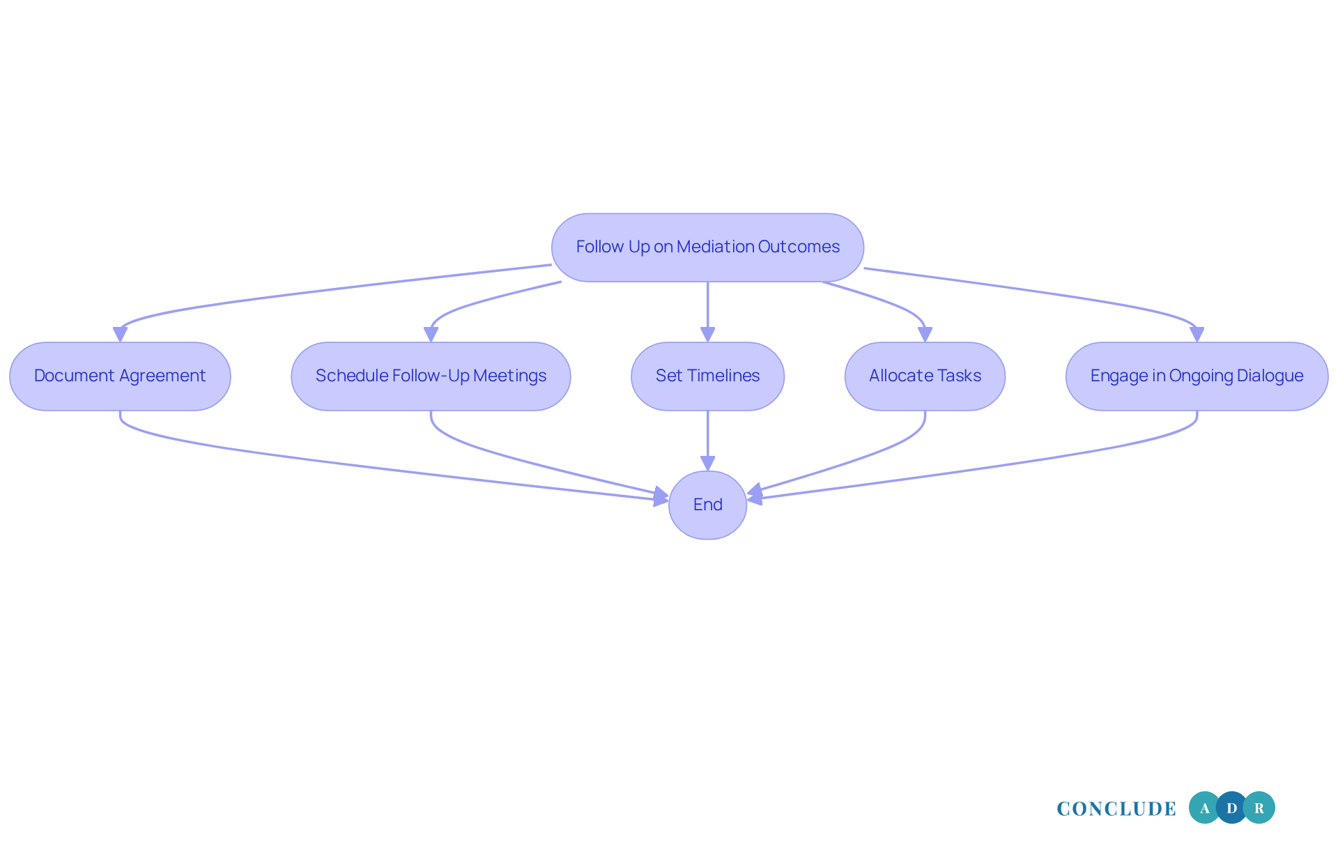 This flowchart shows the steps to take after mediation. Start at the top and follow the arrows to see what actions to take next, ensuring a smooth implementation of the agreed outcomes.