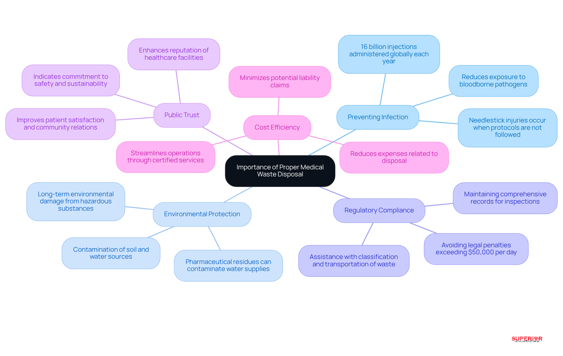 The center represents the main topic, and each branch shows a key reason for proper disposal. Follow the branches to see specific points related to each reason, helping you understand why this issue matters.