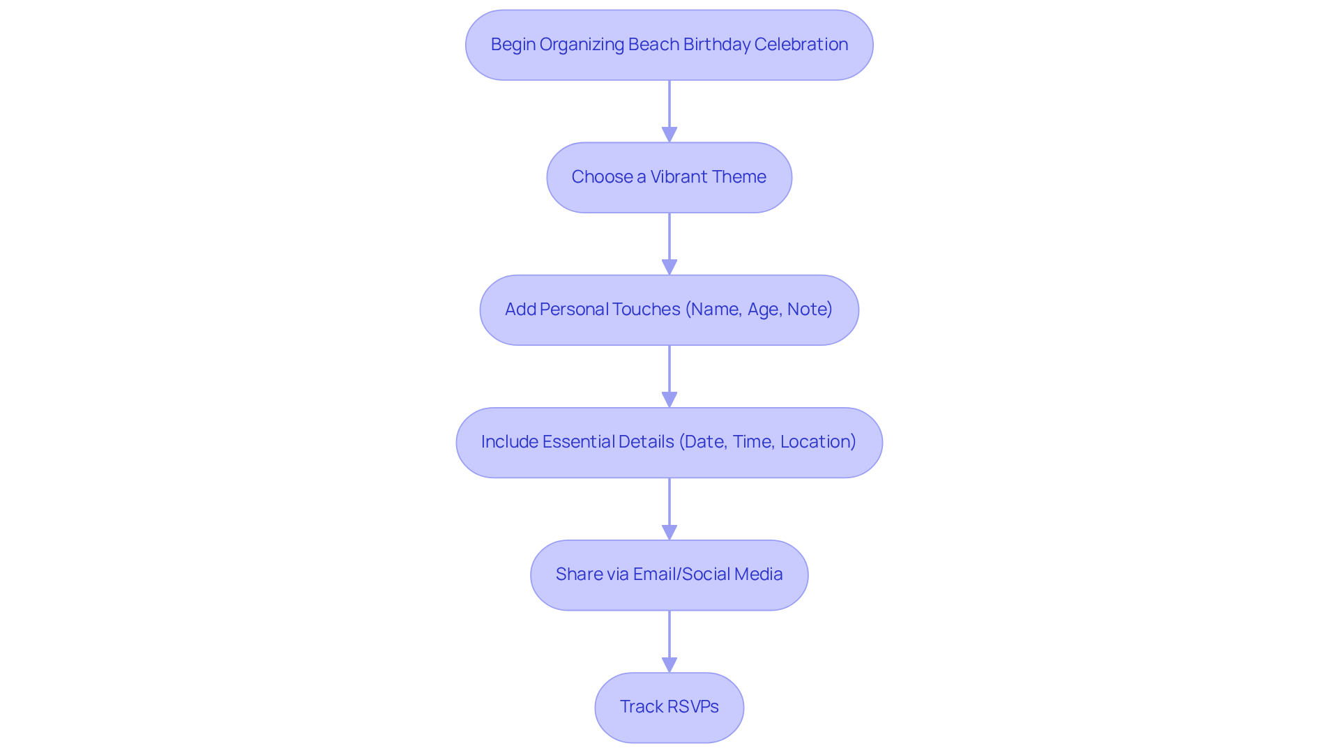 Each box represents a step in the process of designing video invitations — follow the arrows to see how to go from planning the celebration to managing RSVPs!