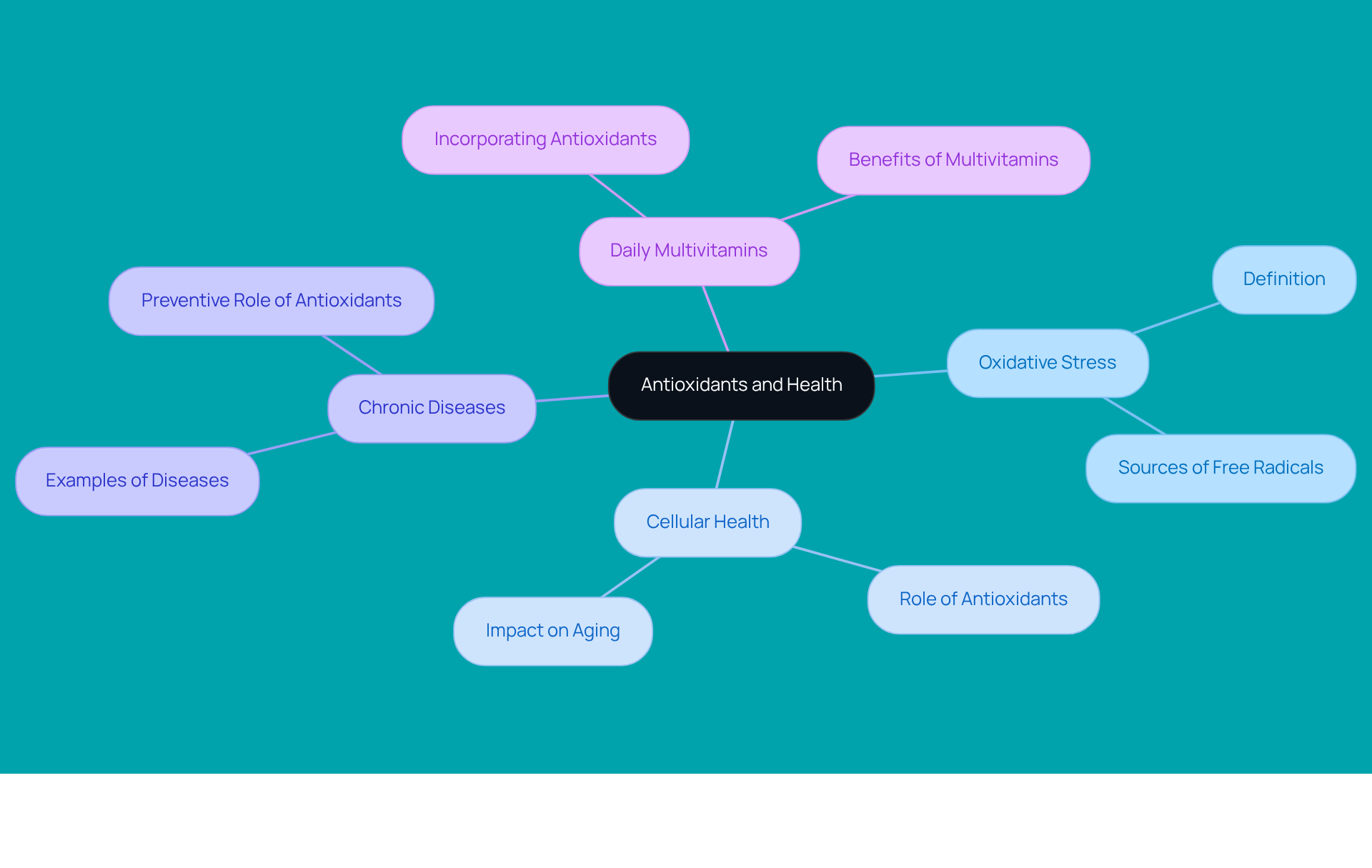 The central idea represents antioxidants and how they relate to overall health. Each branch shows different aspects of their importance, making it easy to see how they impact aging and wellness.