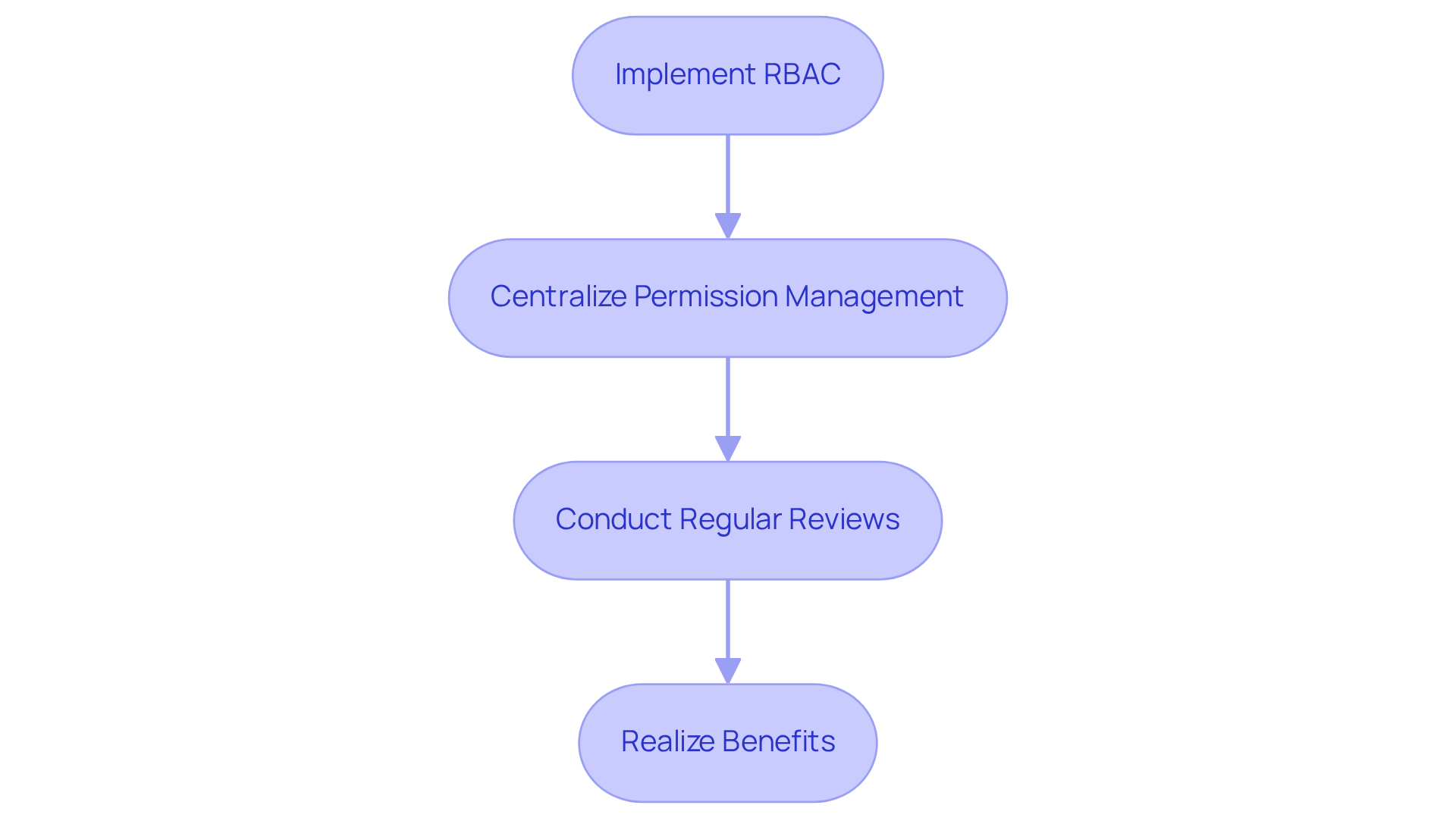 Each box represents a step in the process of managing access control. Follow the arrows to see how implementing RBAC leads to better compliance and security measures.